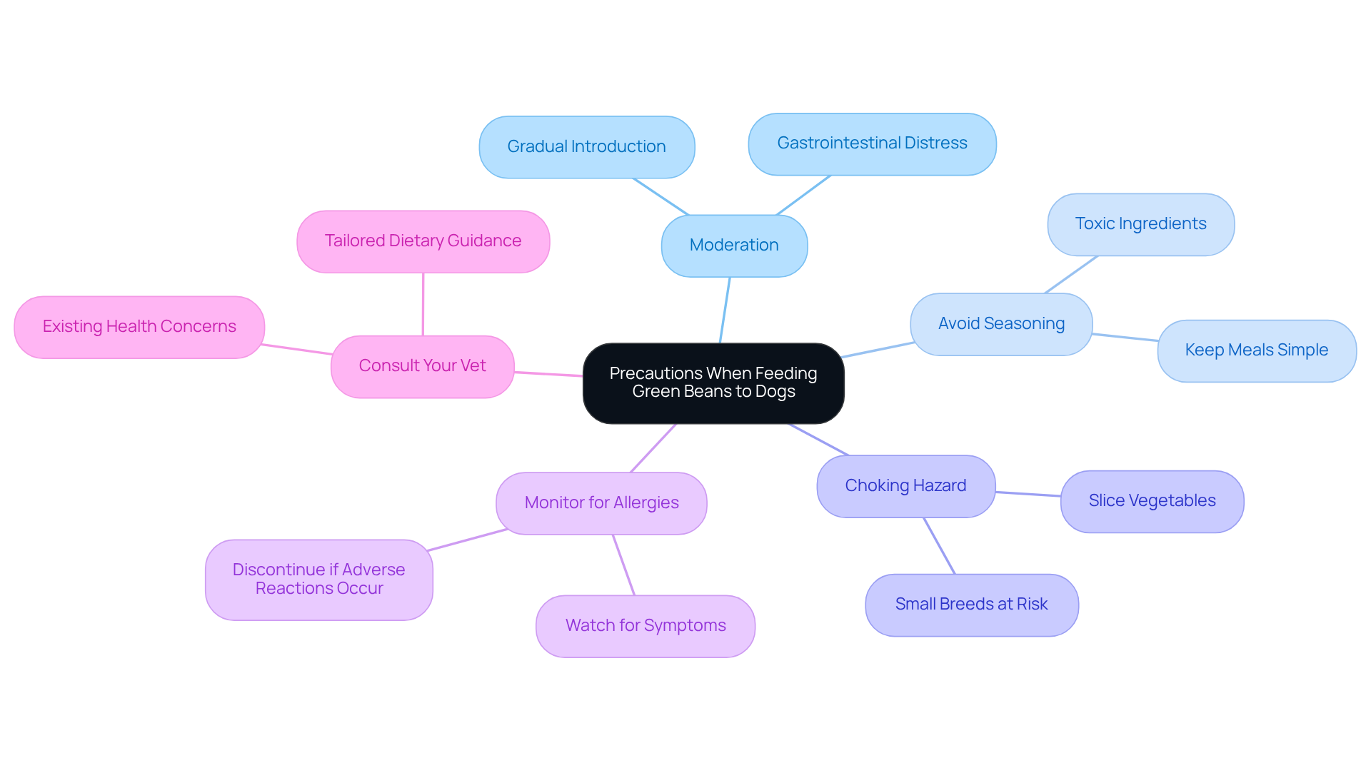 The central node represents the main topic, and each branch indicates a specific precaution or concern. The sub-branches provide additional tips or details to consider for each main point.