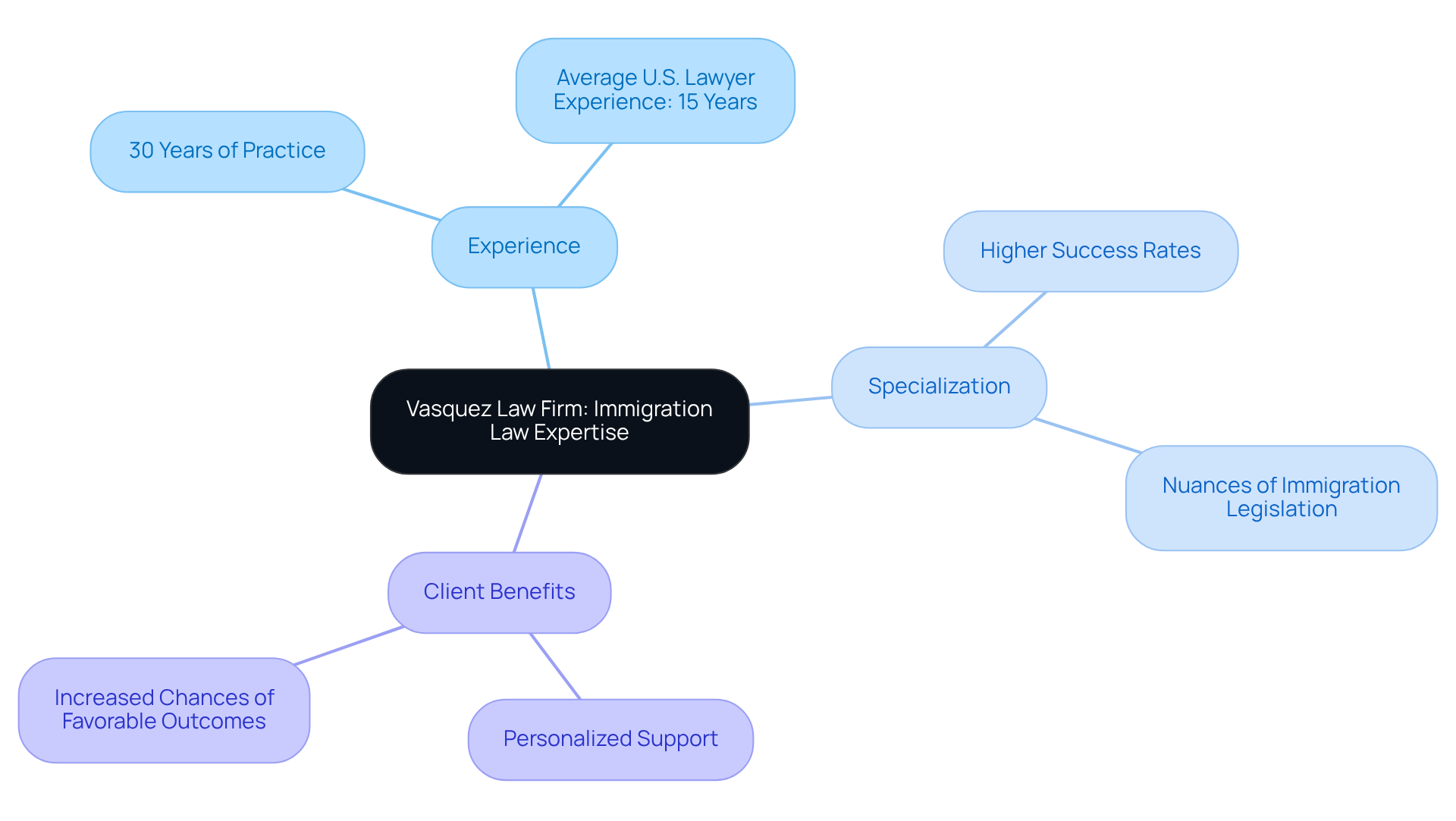 The central node represents the law firm, with branches showing their experience, specialization, and how these factors benefit clients. Each branch highlights important aspects that contribute to effective legal representation.
