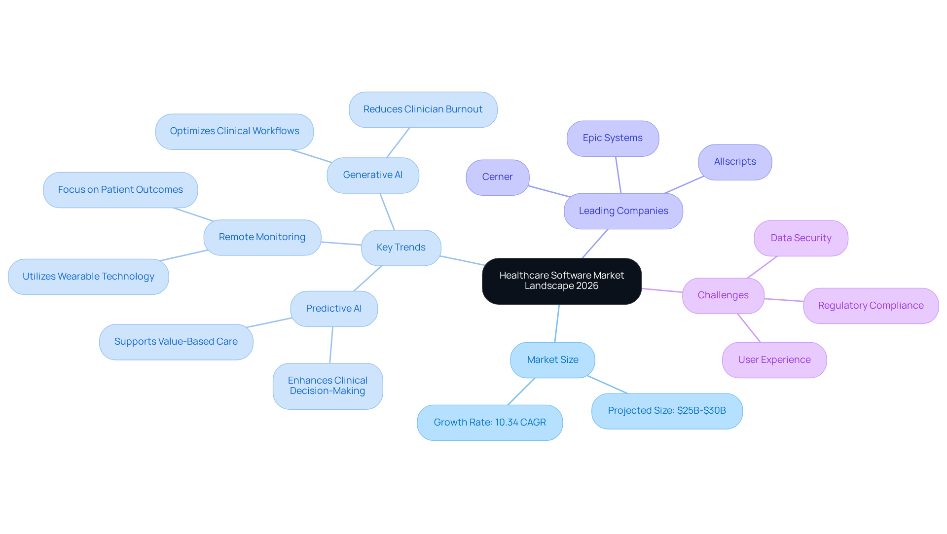 This mindmap starts with the main topic in the center and branches out to show important trends, major companies, and challenges in the healthcare software market. Each branch represents a key area of focus, helping you see how they connect to the overall market landscape. This mindmap starts with the main topic in the center and branches out to show important trends, major companies, and challenges in the healthcare software market. Each branch represents a key area of focus, helping you see how they connect to the overall market landscape.