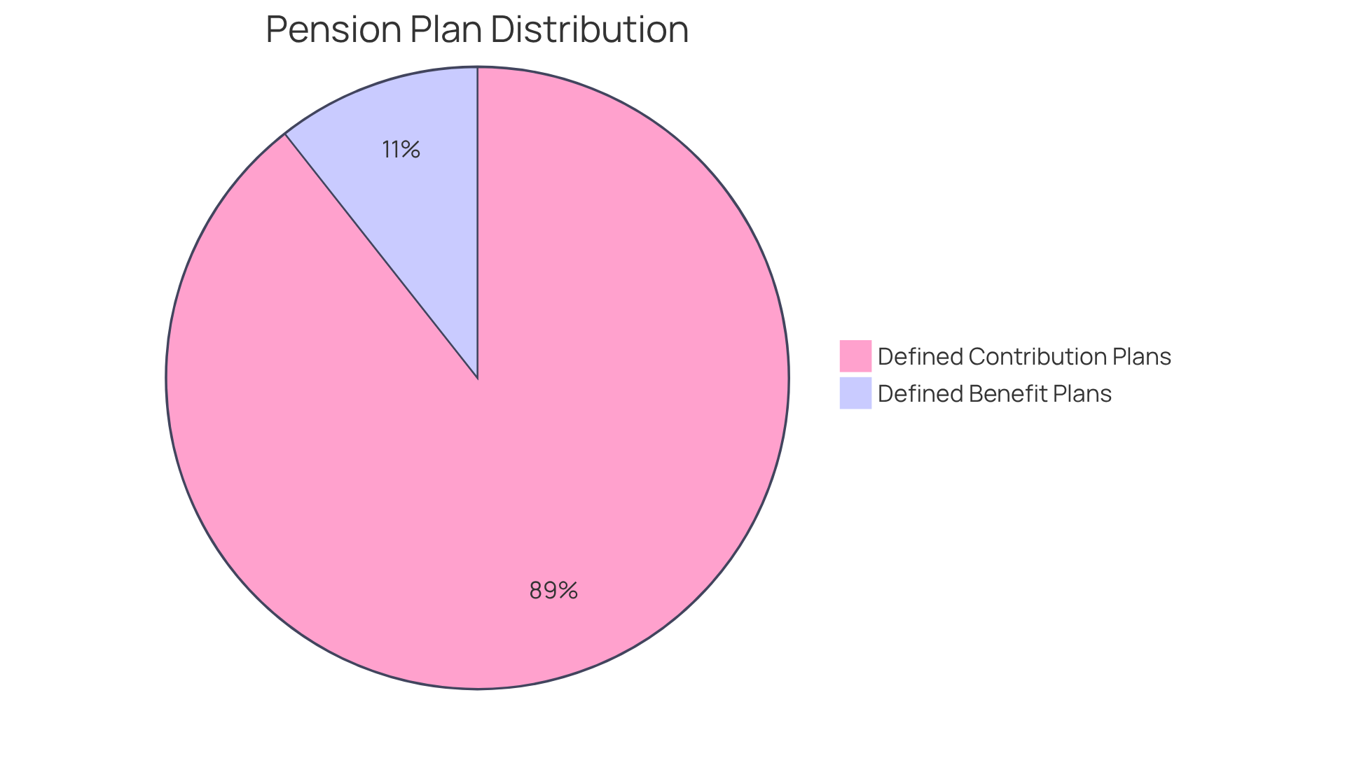 This pie chart shows how many people are in each type of pension plan. The blue slice represents those in Defined Benefit Plans, while the green slice shows those in Defined Contribution Plans. The bigger the slice, the more participants are in that plan type. This pie chart shows how many people are in each type of pension plan. The blue slice represents those in Defined Benefit Plans, while the green slice shows those in Defined Contribution Plans. The bigger the slice, the more participants are in that plan type.