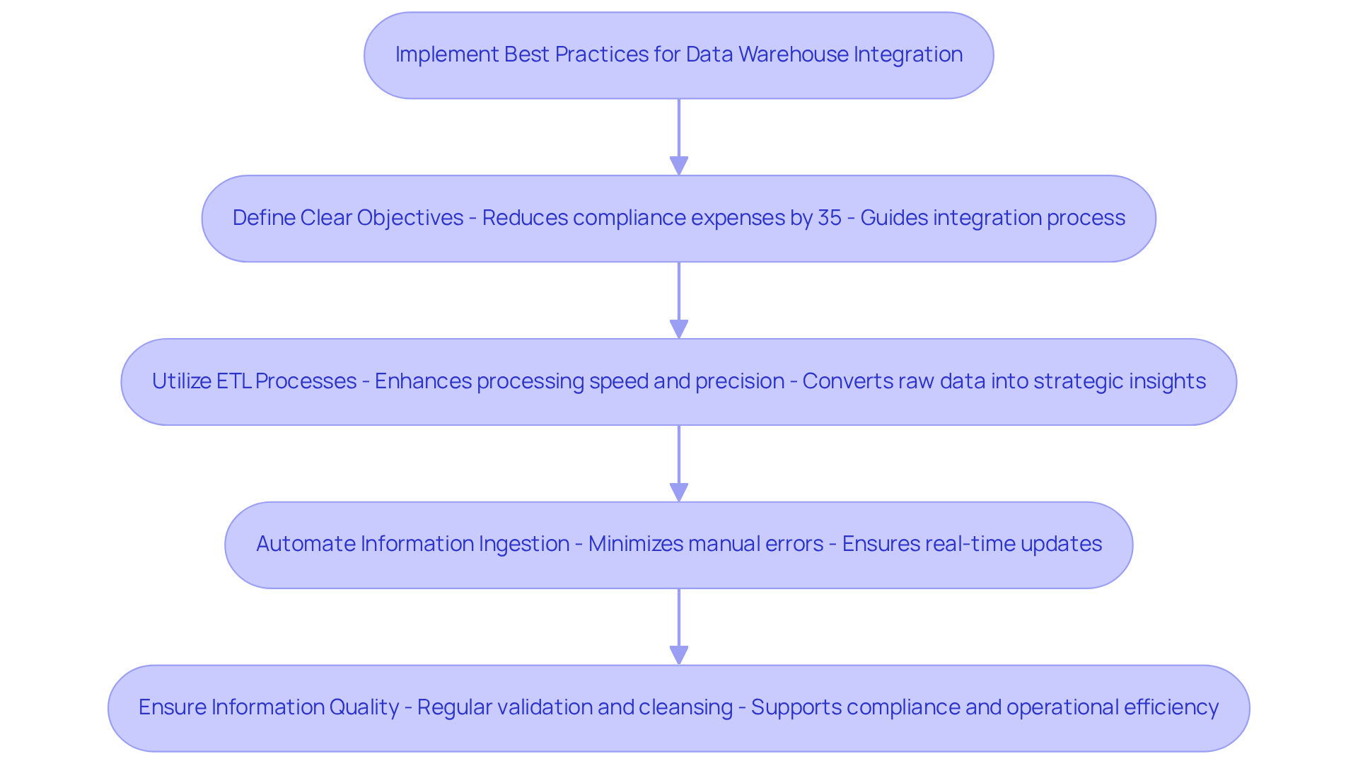 This flowchart outlines the key steps for integrating a data warehouse into hedge fund operations. Each box represents a best practice, and the arrows show how these practices connect and lead to better information management and compliance. This flowchart outlines the key steps for integrating a data warehouse into hedge fund operations. Each box represents a best practice, and the arrows show how these practices connect and lead to better information management and compliance.