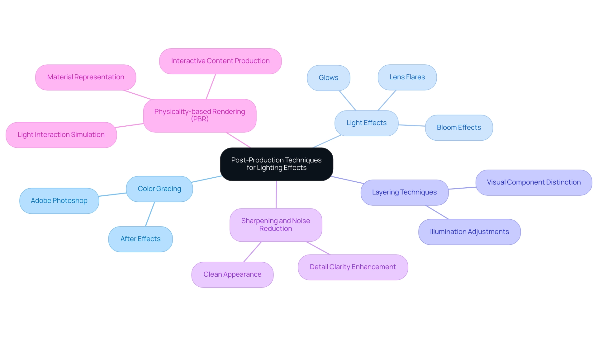 The central node represents the overarching theme of post-production techniques, with branches illustrating different techniques used to enhance lighting effects.