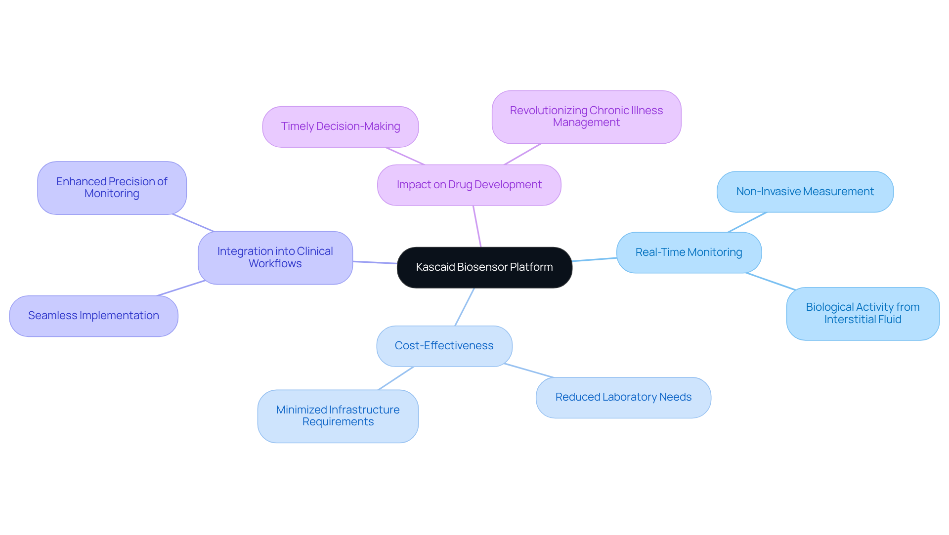 The central node represents the biosensor platform, while the branches illustrate its key features and benefits. Each branch connects to specific aspects, showing how they contribute to the overall effectiveness of the technology.