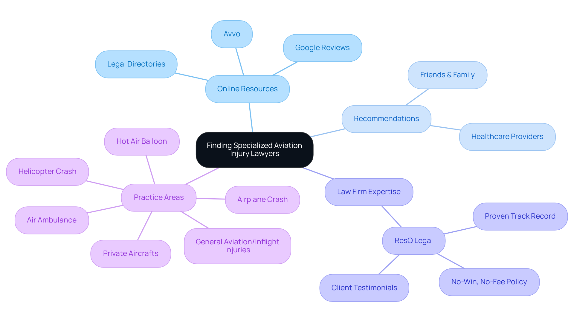 This mindmap helps you navigate the process of finding the right aviation injury lawyer. Start at the center with the main topic, then follow the branches to explore different resources, recommendations, and areas of expertise that can assist you in your search. This mindmap helps you navigate the process of finding the right aviation injury lawyer. Start at the center with the main topic, then follow the branches to explore different resources, recommendations, and areas of expertise that can assist you in your search.