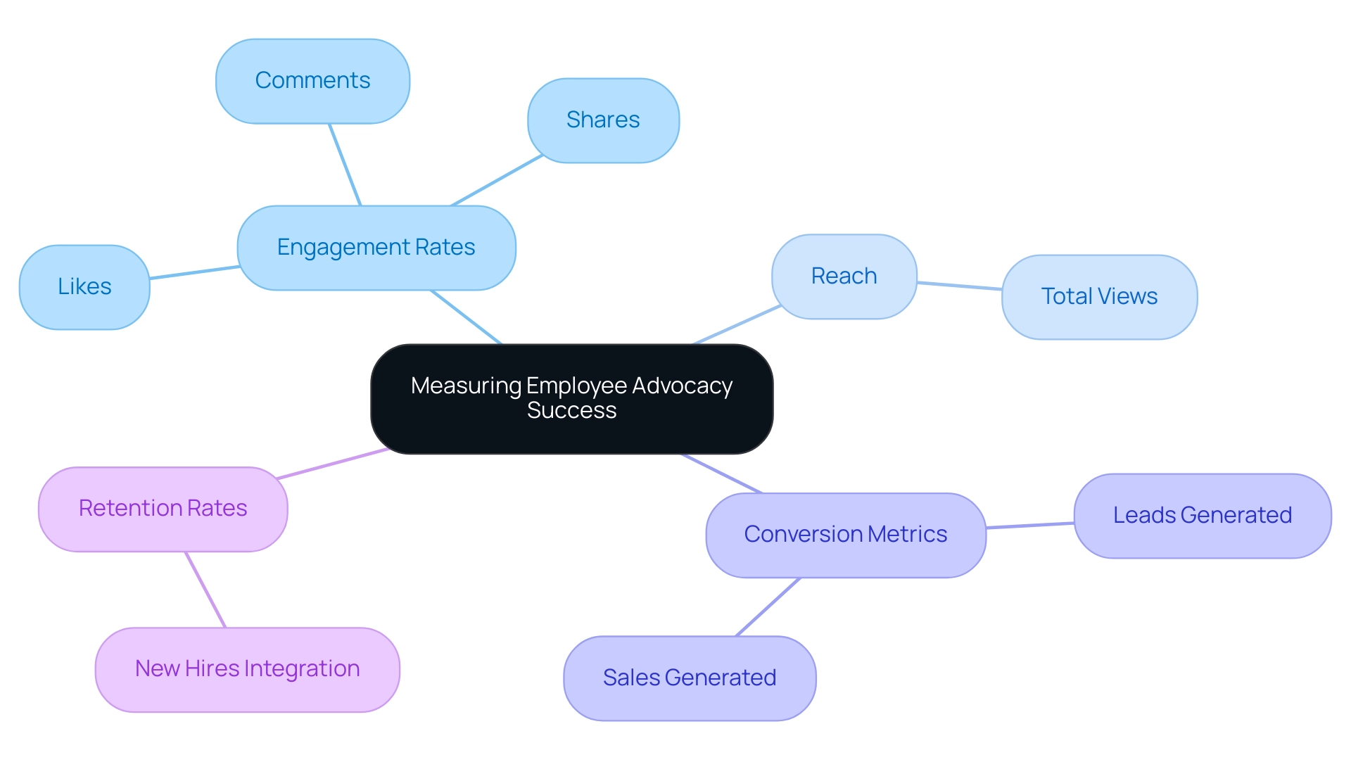 The central node represents the overall goal of measuring success, with branches showing distinct KPIs and their specific metrics.