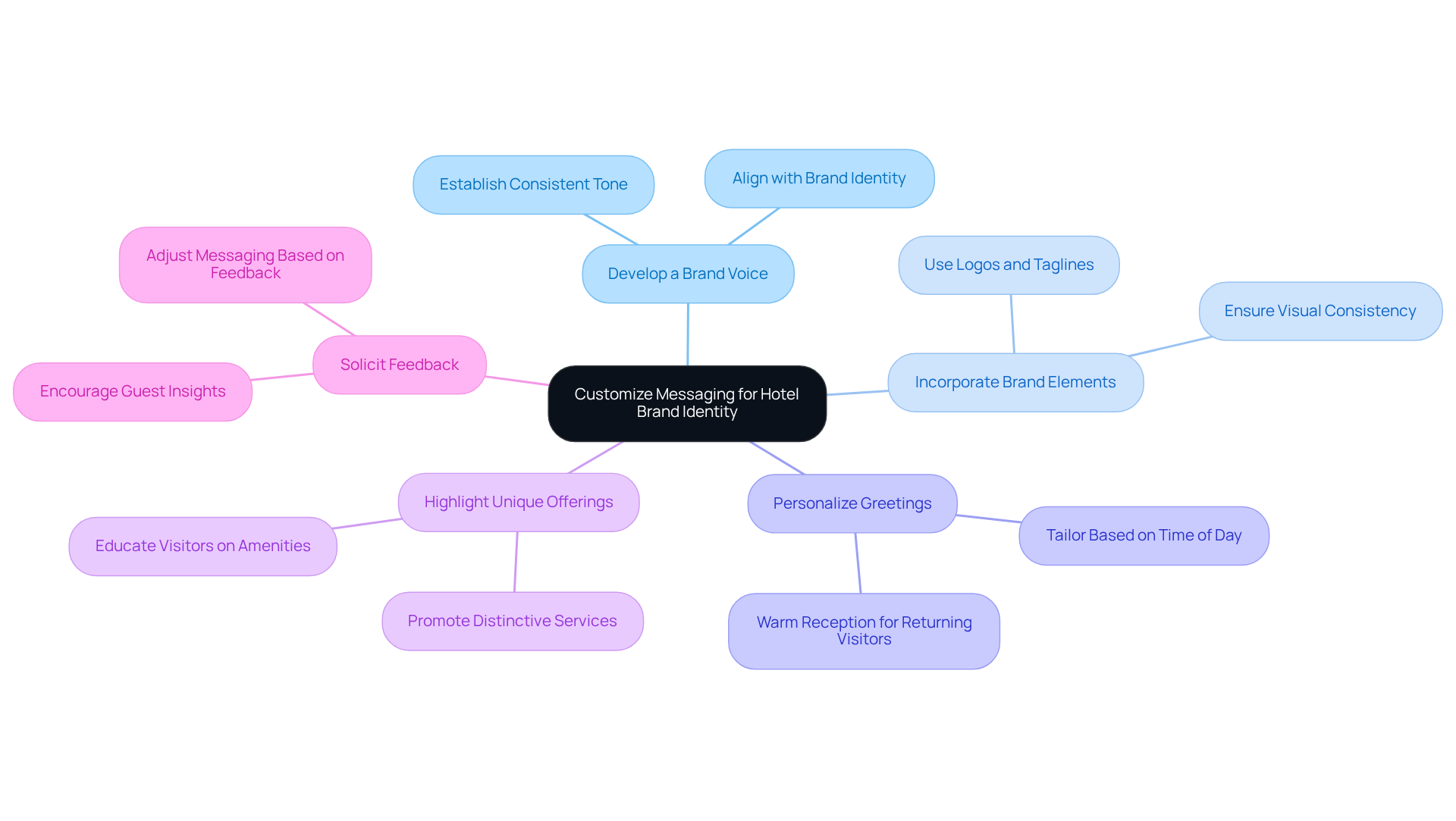 This mindmap shows how to tailor your messaging to reflect your hotel's brand. Each branch represents a strategy, with further details to help you understand how to implement them. This mindmap shows how to tailor your messaging to reflect your hotel's brand. Each branch represents a strategy, with further details to help you understand how to implement them.