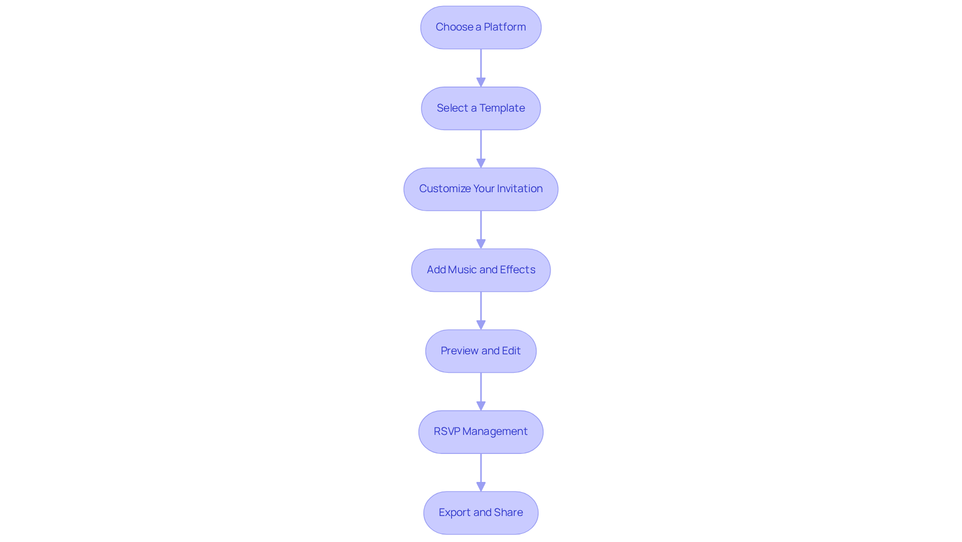 Each box represents a step in the process of making your video invitation. Follow the arrows to see how to move from one step to the next, ensuring you don't miss any important actions!