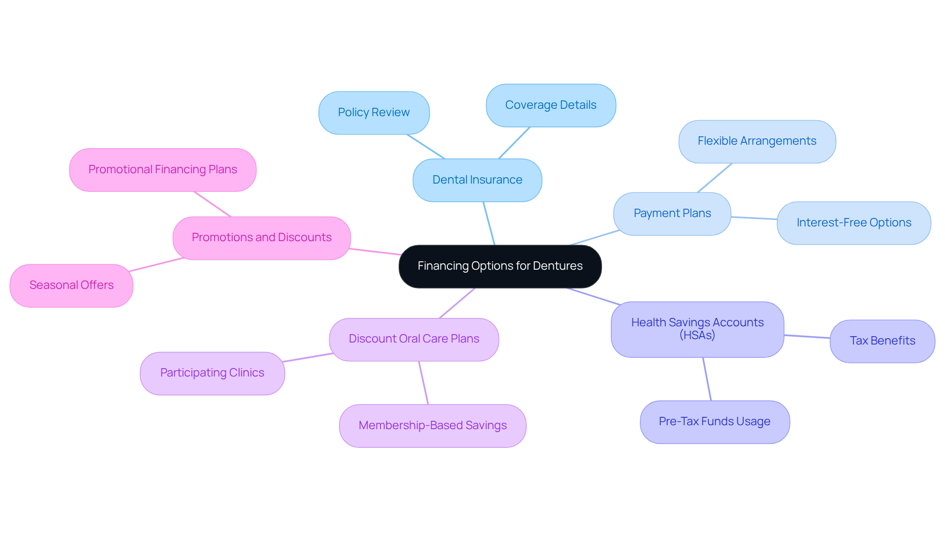 The central node represents the main topic of financing dentures. Each branch represents a different option or strategy you can consider to ease the cost of dentures, helping you visualize the choices available.