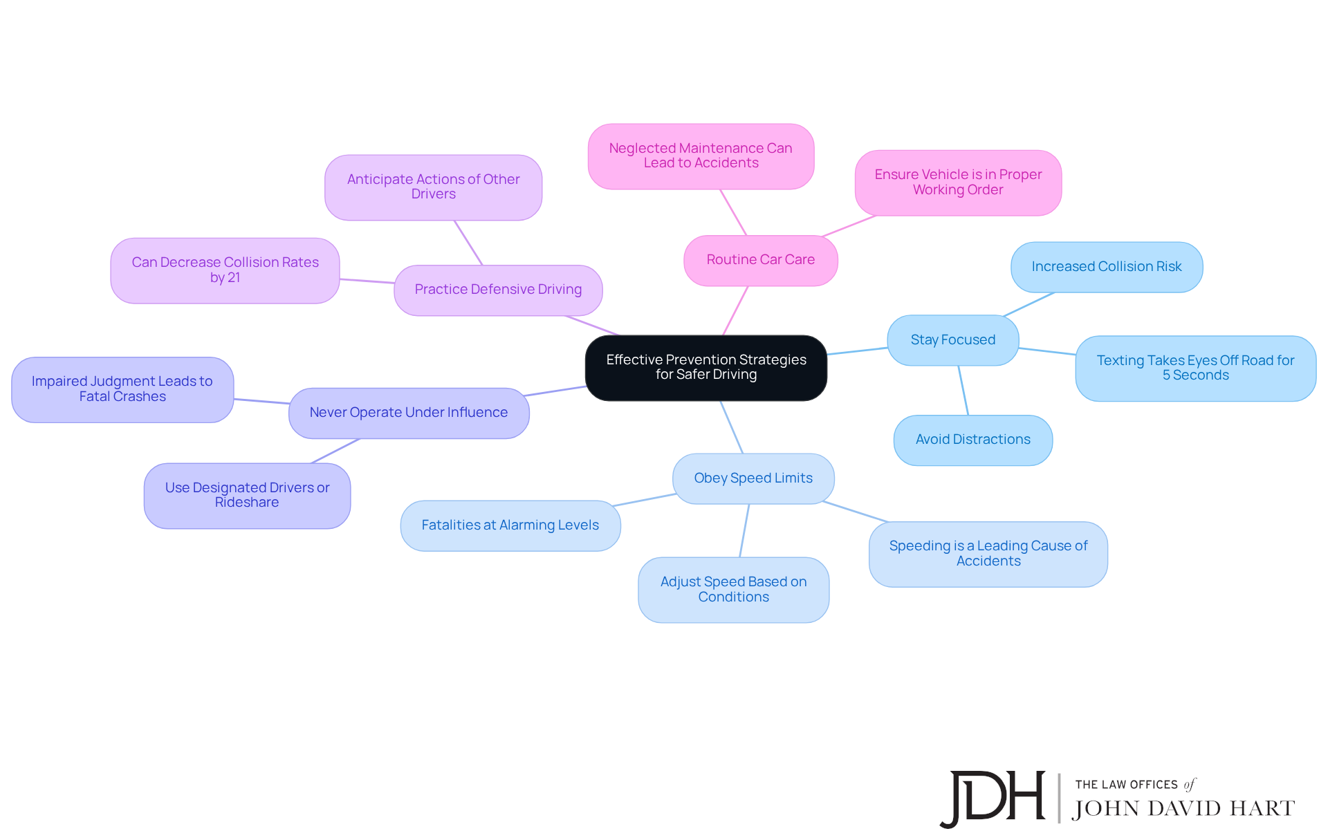The central idea is about safer driving strategies. Each branch represents a strategy, and the sub-branches provide more details or facts about why these strategies are important.