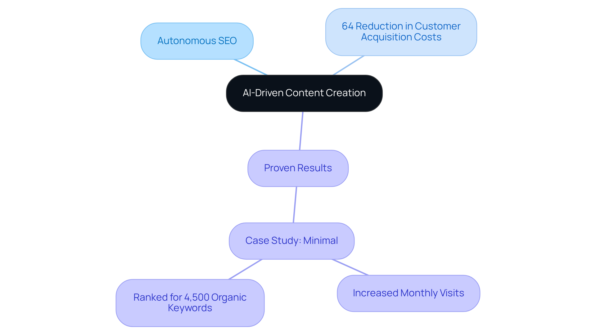 The central node represents the main idea of AI-driven content creation. Each branch shows a key benefit, and sub-branches provide additional details or examples, helping you see how they relate to the overall theme.