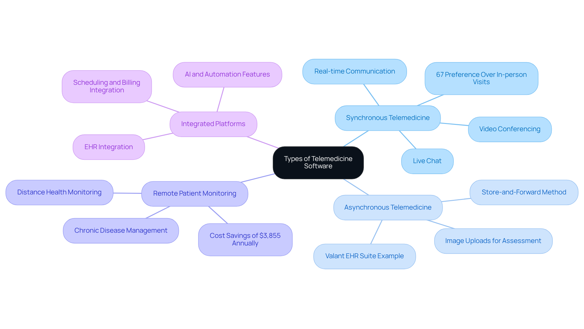 This mindmap starts with the main topic in the center and branches out to show different types of telemedicine software. Each branch represents a category, and the sub-branches provide more details about each type. Follow the branches to see how each type is connected and what makes them unique.