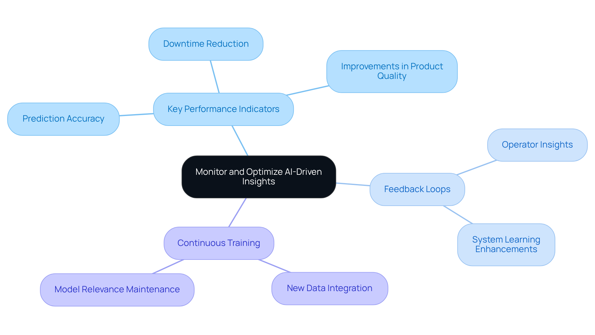 The central node represents the main focus of monitoring AI insights, while the branches show the key metrics and strategies that support sustained performance. Each branch highlights an important aspect of the process.