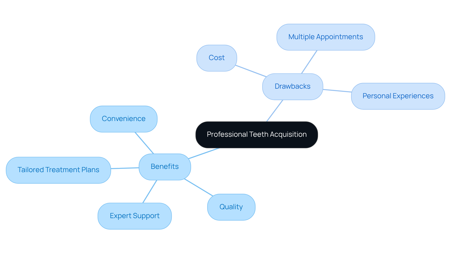 The central node represents the main topic, while the branches show the pros and cons. Each sub-branch provides specific details, helping you understand the overall picture of professional teeth acquisition.