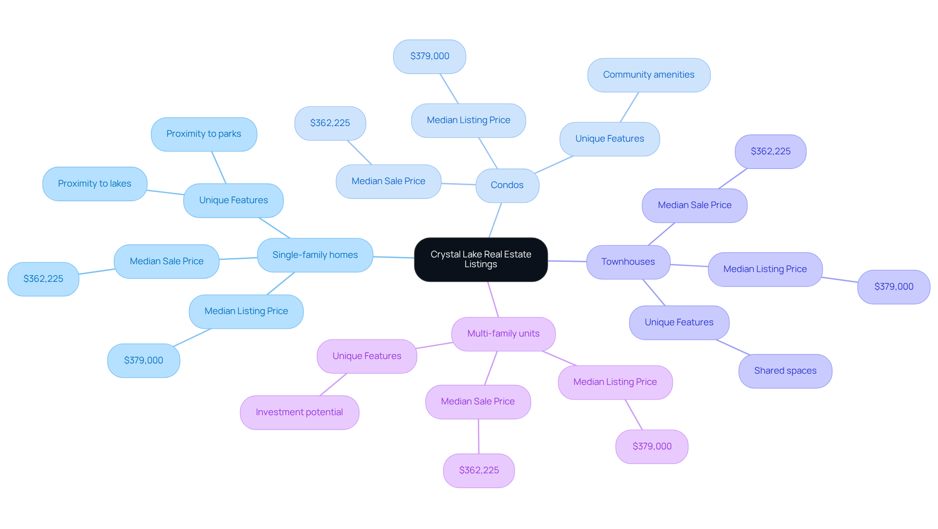 This mindmap starts with the main topic in the center and branches out to show different types of properties available in Crystal Lake. Each branch provides key details that help you understand the market better, making it easier to find the right home for your needs. This mindmap starts with the main topic in the center and branches out to show different types of properties available in Crystal Lake. Each branch provides key details that help you understand the market better, making it easier to find the right home for your needs.