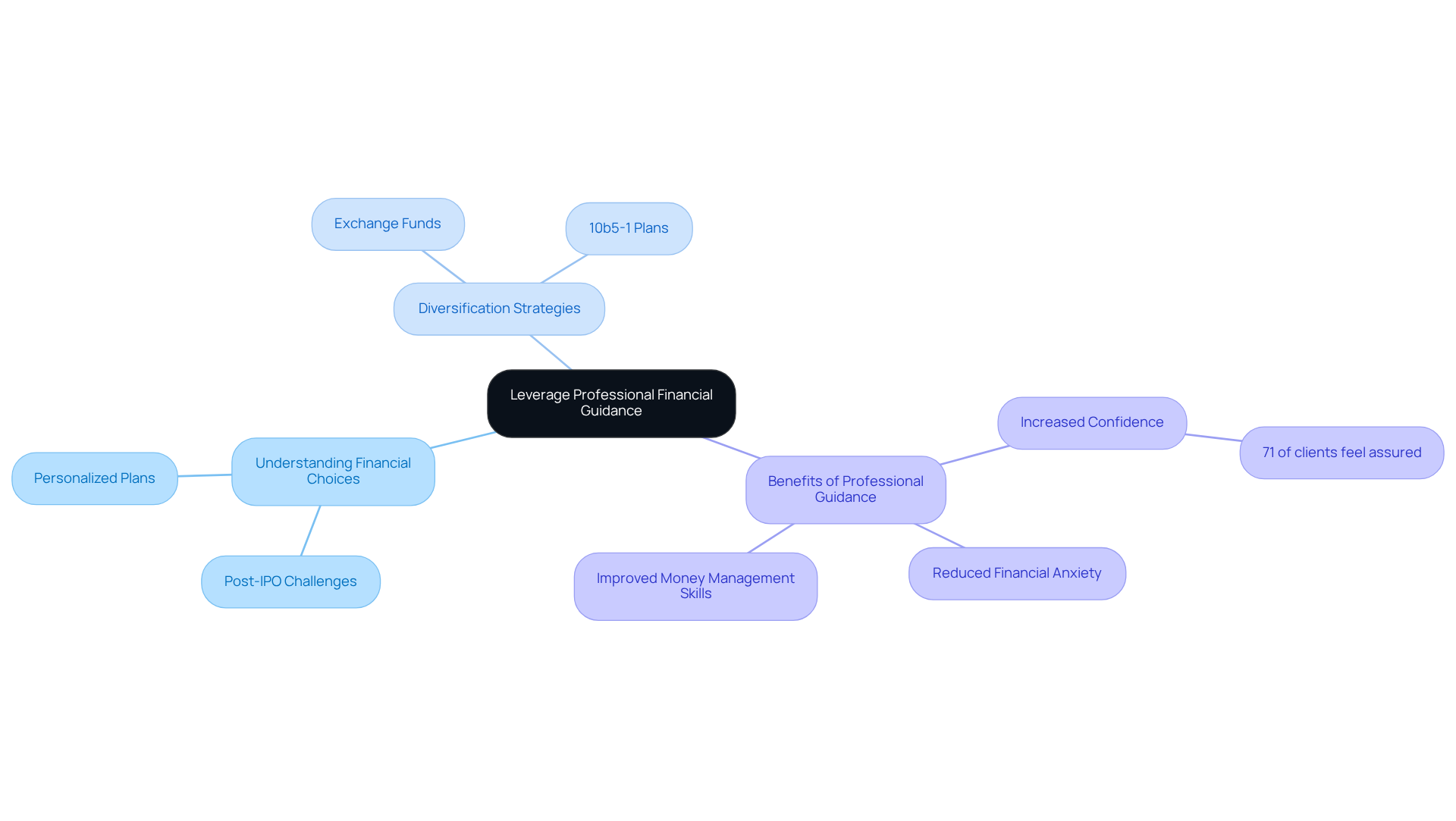 This mindmap illustrates how professional financial guidance can help startup employees after an IPO. Start at the center with the main idea, then follow the branches to see related topics and strategies that can assist in making informed financial decisions. This mindmap illustrates how professional financial guidance can help startup employees after an IPO. Start at the center with the main idea, then follow the branches to see related topics and strategies that can assist in making informed financial decisions.
