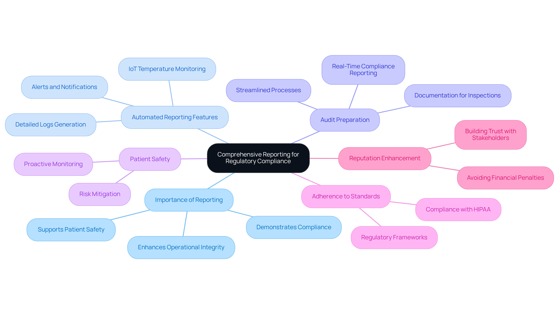 Start at the center with the main idea of comprehensive reporting, then follow the branches to explore its importance and related features. Each branch represents a key aspect of how reporting supports regulatory compliance in healthcare.