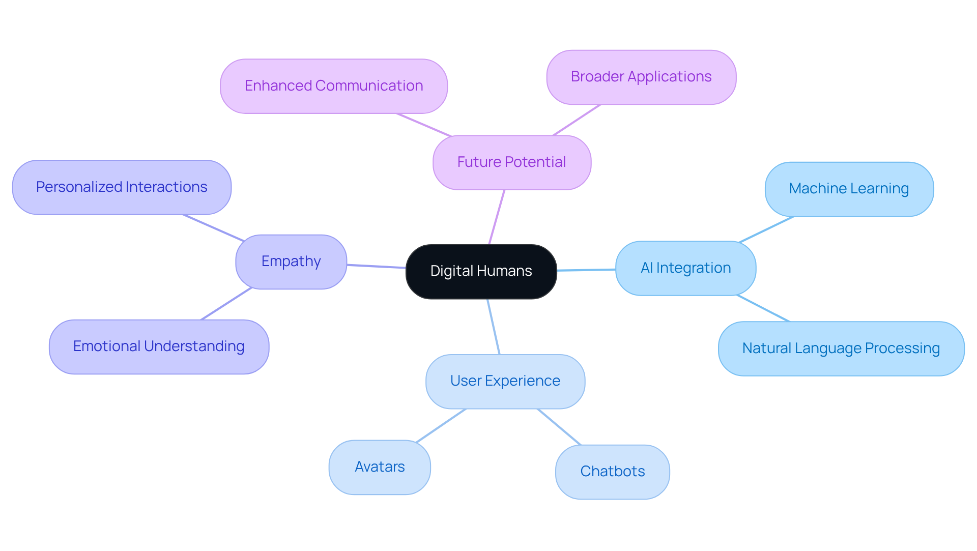 The central idea is digital humans, with branches representing their attributes and benefits. Each branch connects to specific elements that illustrate how they enhance interactions and user experiences. The central idea is digital humans, with branches representing their attributes and benefits. Each branch connects to specific elements that illustrate how they enhance interactions and user experiences.