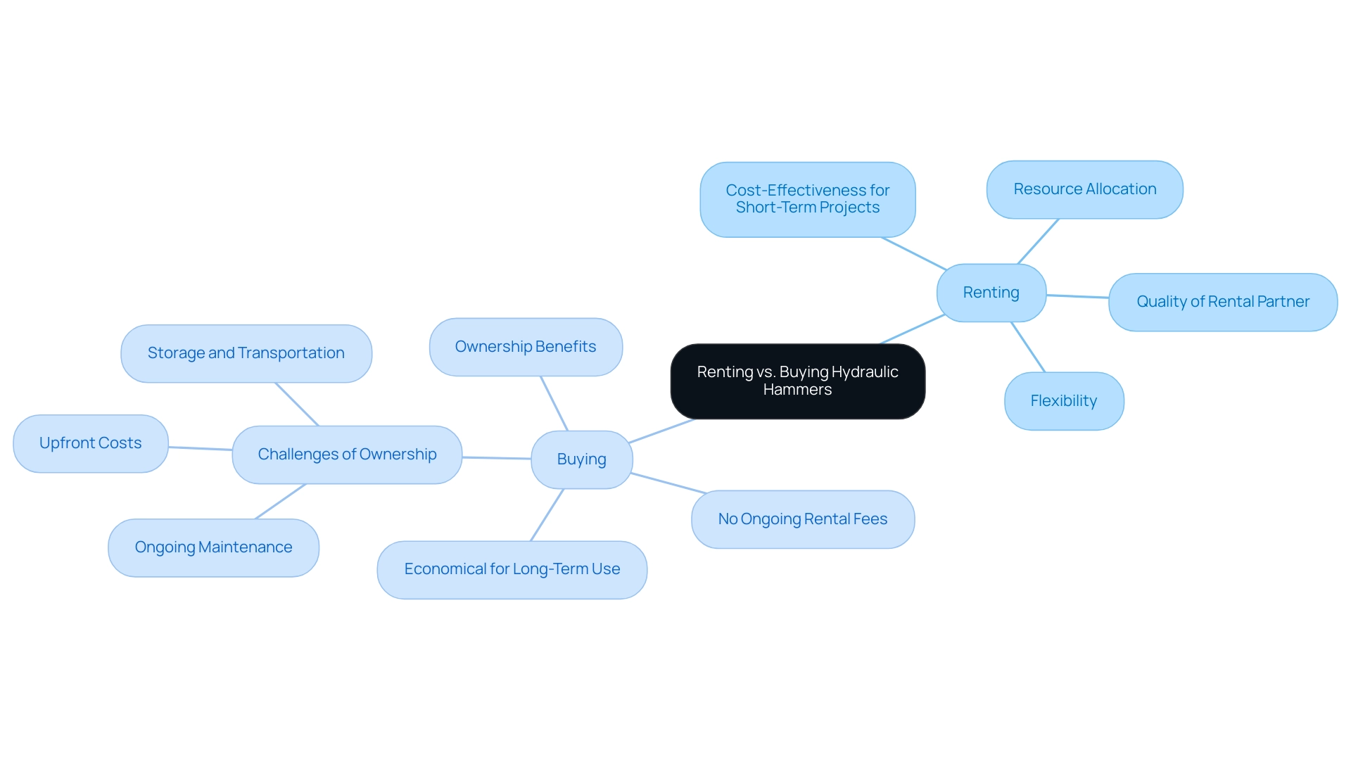 The central node represents the decision topic, with branches for 'Renting' and 'Buying.' Each sub-branch highlights key factors and benefits associated with each option.