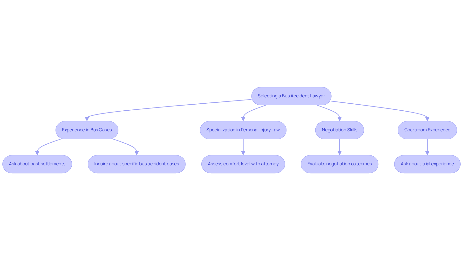 This flowchart guides you through the important factors to consider when choosing a bus accident lawyer. Start at the top and follow the arrows to explore each consideration, helping you make an informed decision.