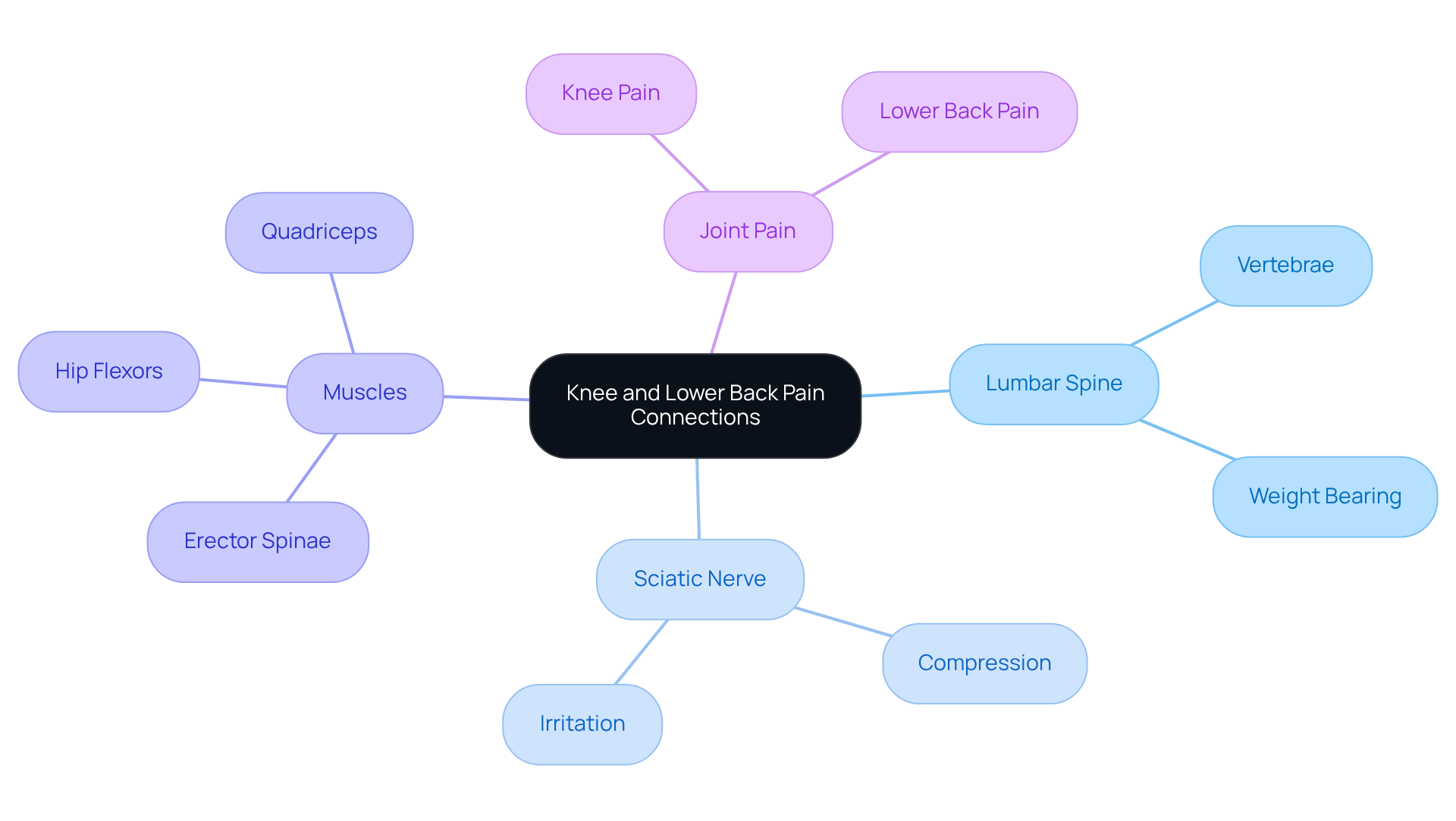 This mindmap illustrates how different parts of your body are connected when it comes to pain. Start at the center with the main topic, then follow the branches to see how the lumbar spine, sciatic nerve, and muscles relate to knee and lower back pain. Each branch shows how these areas influence each other, helping you understand the bigger picture of your discomfort.