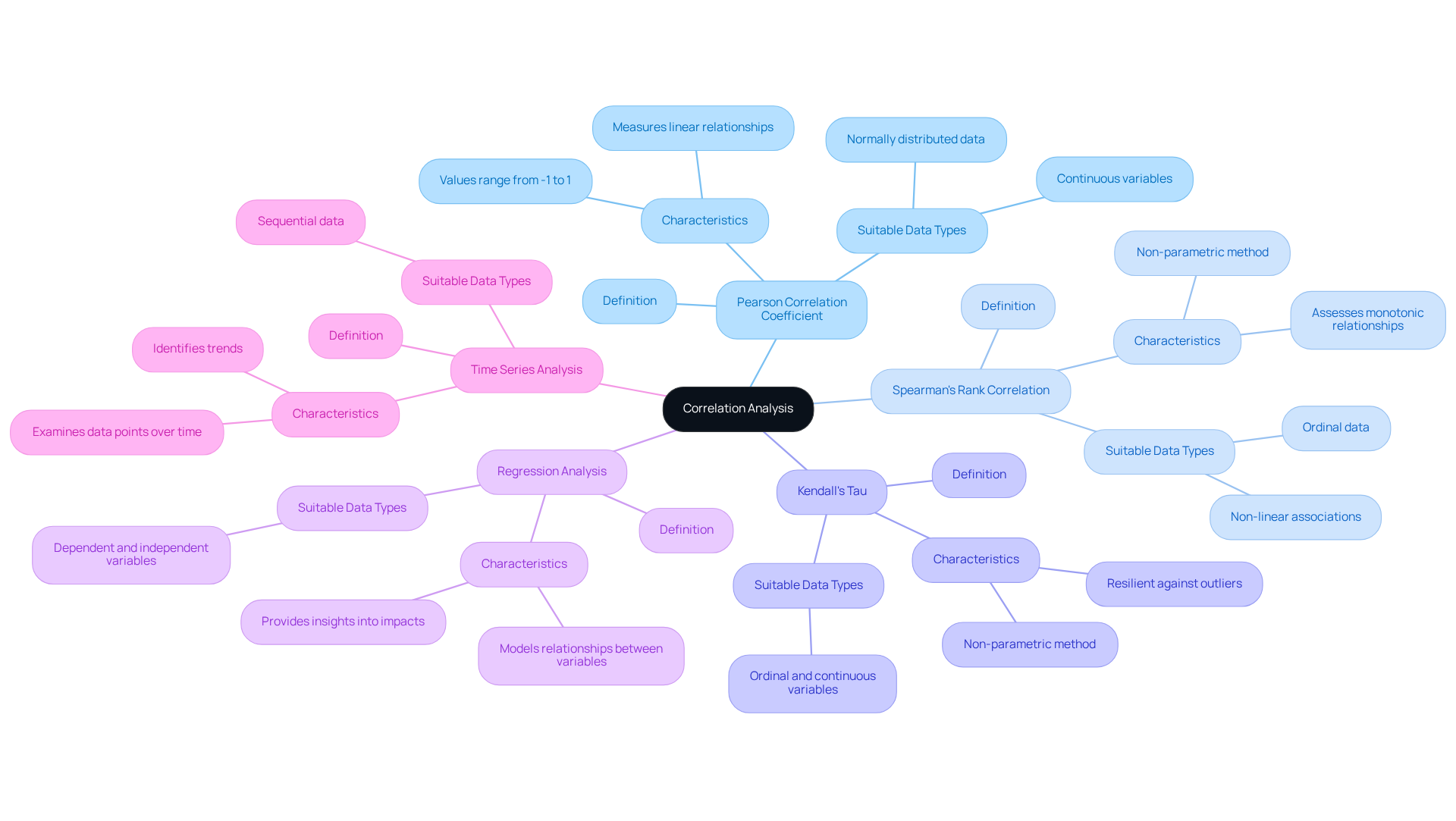 Start at the center with 'Correlation Analysis' and explore each branch to understand different techniques. Each methodology has its unique features and applications, helping analysts choose the right approach for their research.