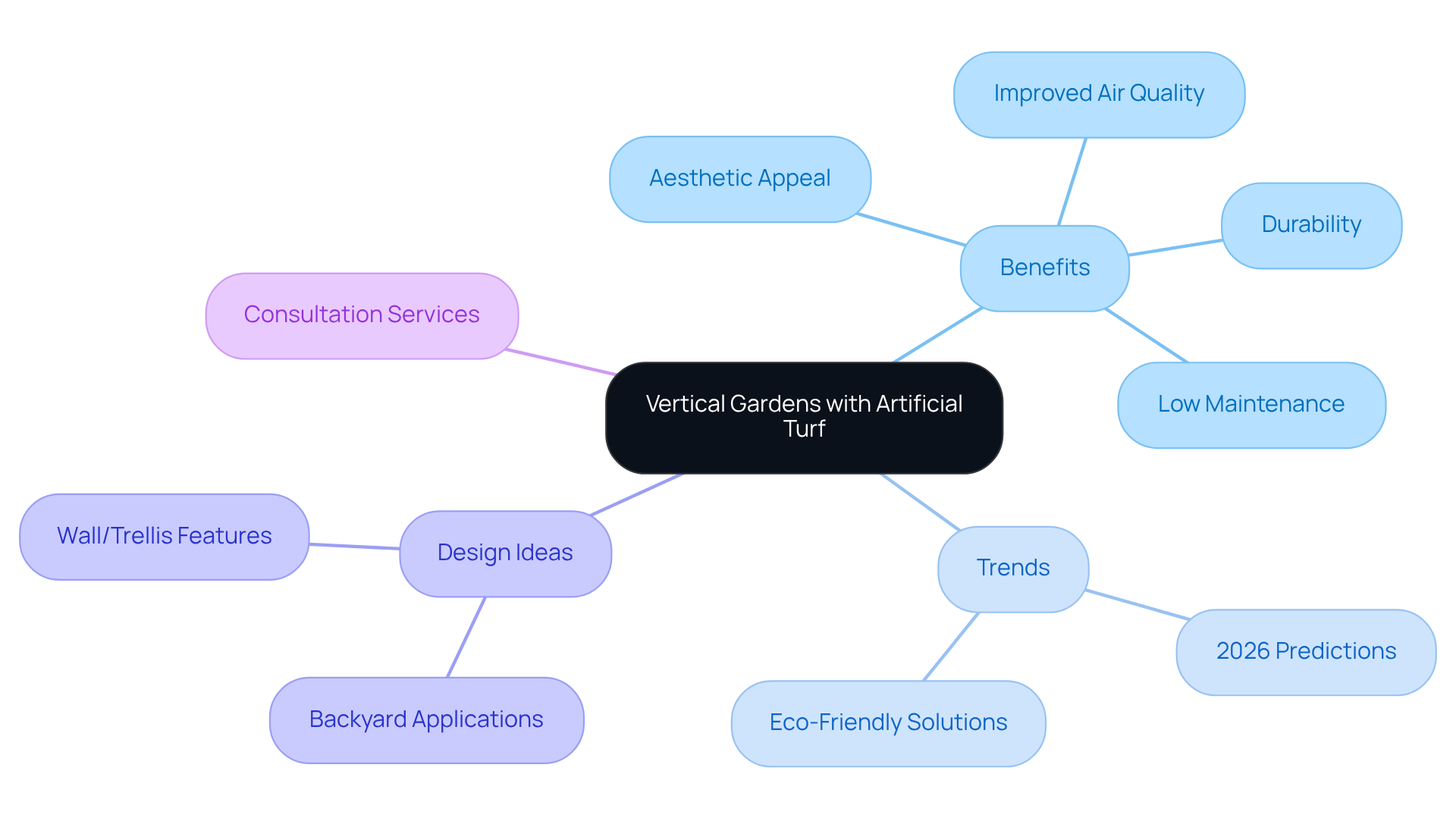 This mindmap starts with the main idea of vertical gardens enhanced by artificial turf. Each branch represents a different aspect of this concept, such as benefits and design ideas. Follow the branches to see how they connect and what options are available for creating a beautiful outdoor space. This mindmap starts with the main idea of vertical gardens enhanced by artificial turf. Each branch represents a different aspect of this concept, such as benefits and design ideas. Follow the branches to see how they connect and what options are available for creating a beautiful outdoor space.