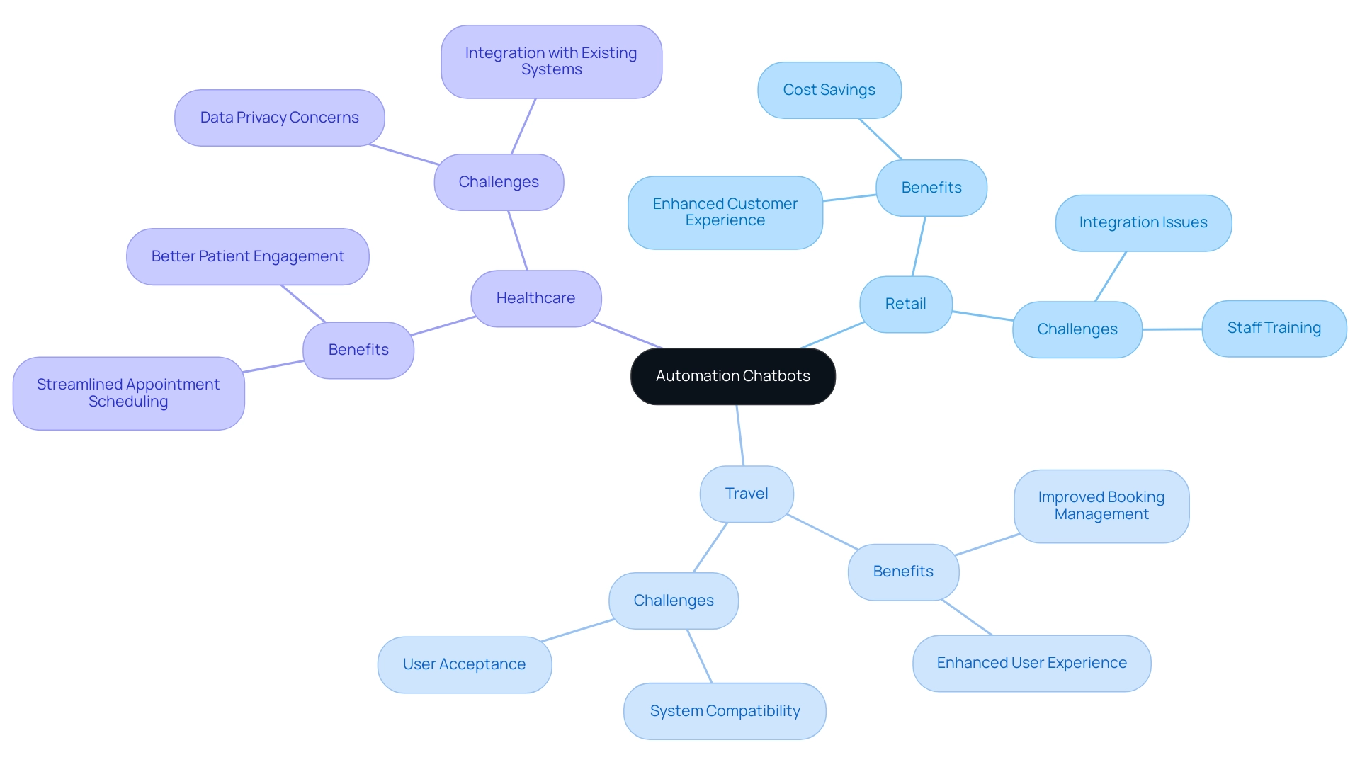 The central node represents automation chatbots, with branches illustrating applications in retail, travel, and healthcare, along with their respective benefits and challenges.