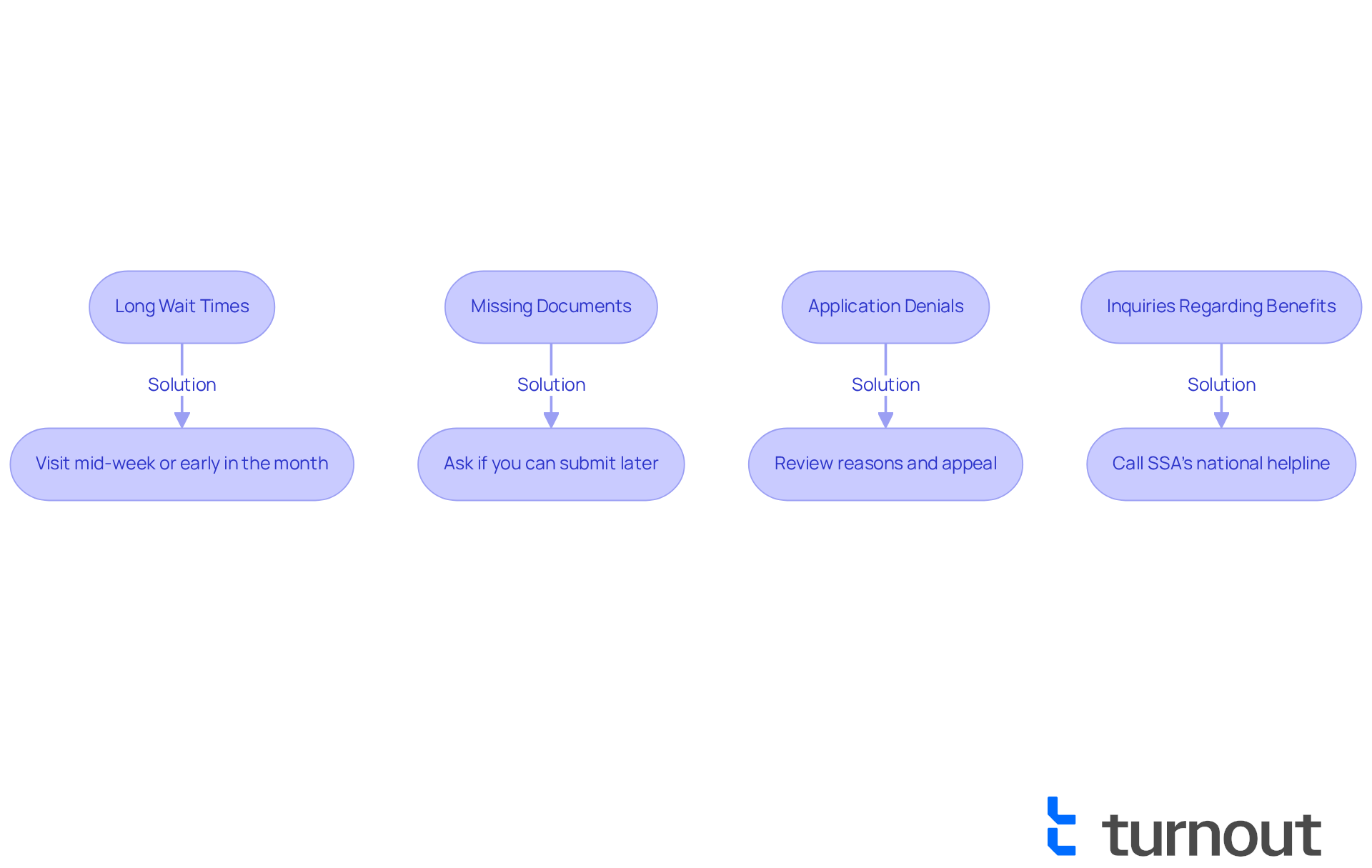 Each box represents a common issue you might encounter. The arrows guide you to the solutions provided for each challenge, making it easier to follow the steps to resolve your concerns.
