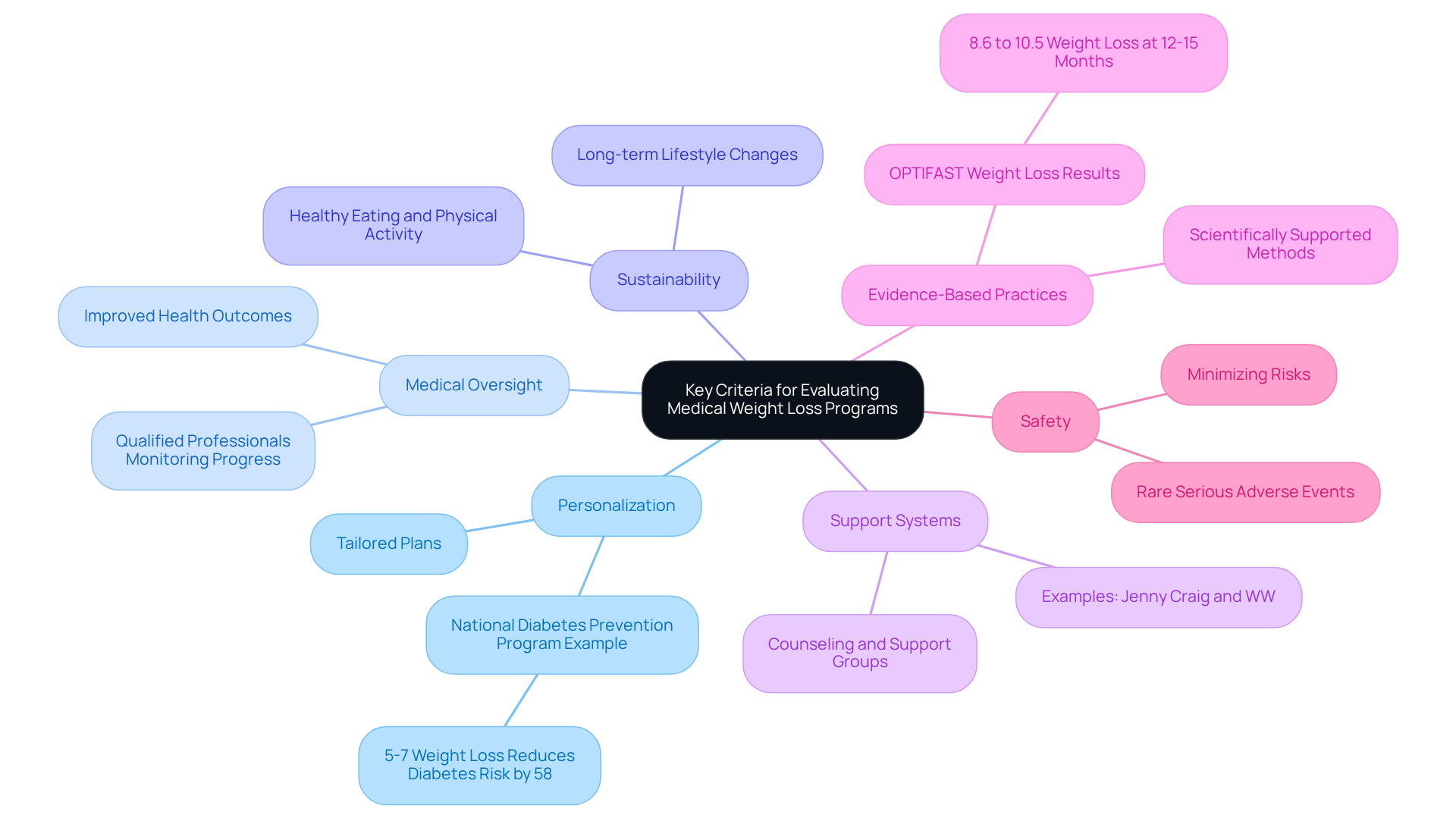 This mindmap helps you see the main criteria for evaluating medical weight loss programs. Each branch represents a key area to consider, and the sub-branches provide more details or examples. Follow the branches to understand how each criterion contributes to finding the right program for your health goals.