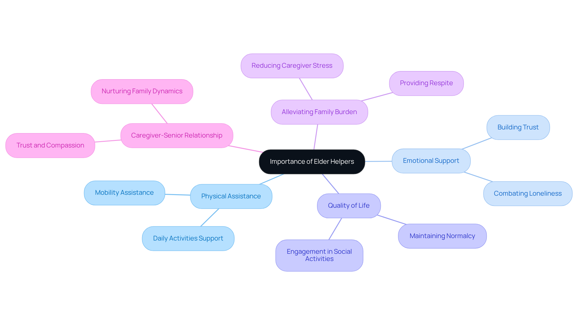 The central node represents the overall importance of elder helpers, while each branch illustrates different aspects of their role in enhancing senior care. Follow the branches to explore how these helpers contribute to the well-being of the elderly.