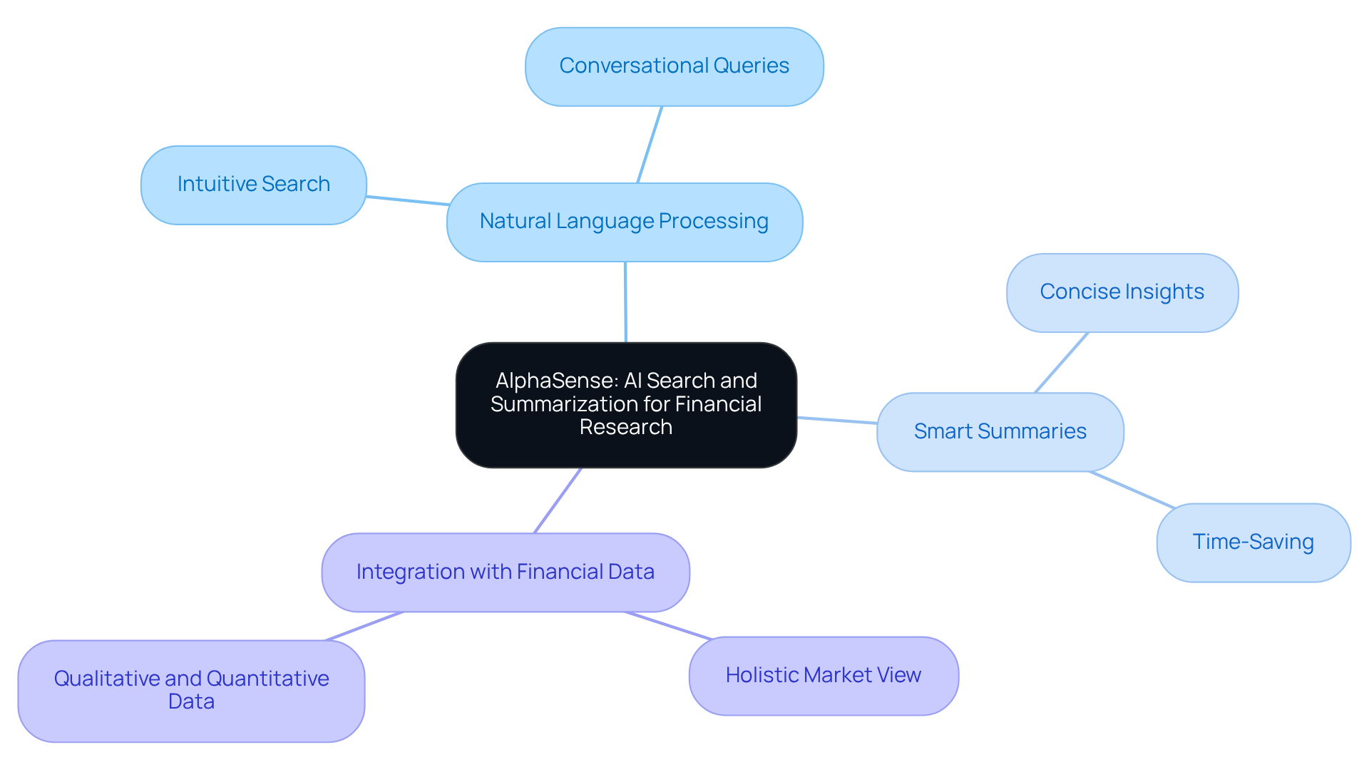 Start at the center with AlphaSense, then explore its features and how they help financial professionals. Each branch shows a key capability, and the sub-branches explain why those features are valuable. Start at the center with AlphaSense, then explore its features and how they help financial professionals. Each branch shows a key capability, and the sub-branches explain why those features are valuable.