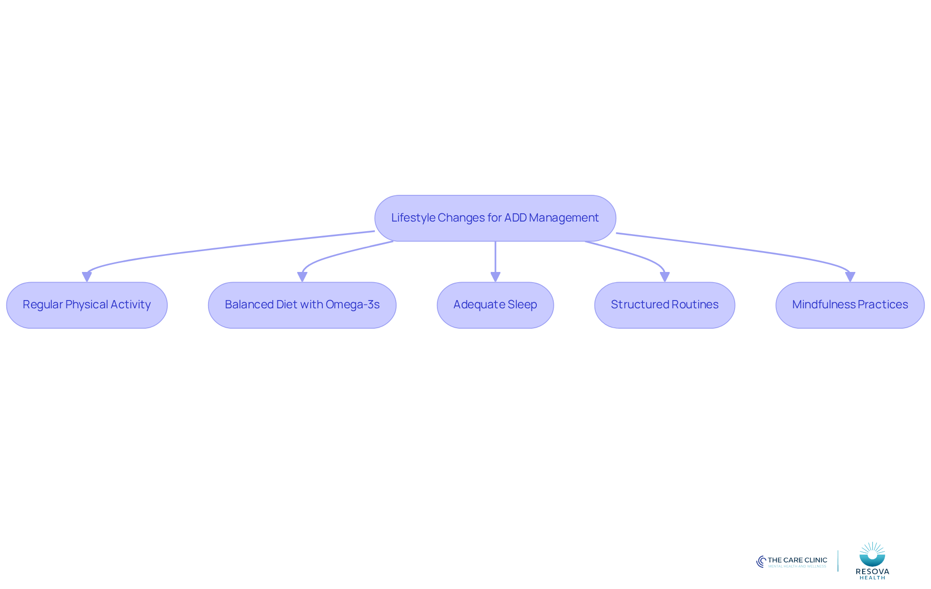 Each box represents a lifestyle change that can help manage ADD symptoms. Follow the arrows to see how these strategies connect and contribute to better mental and emotional well-being.