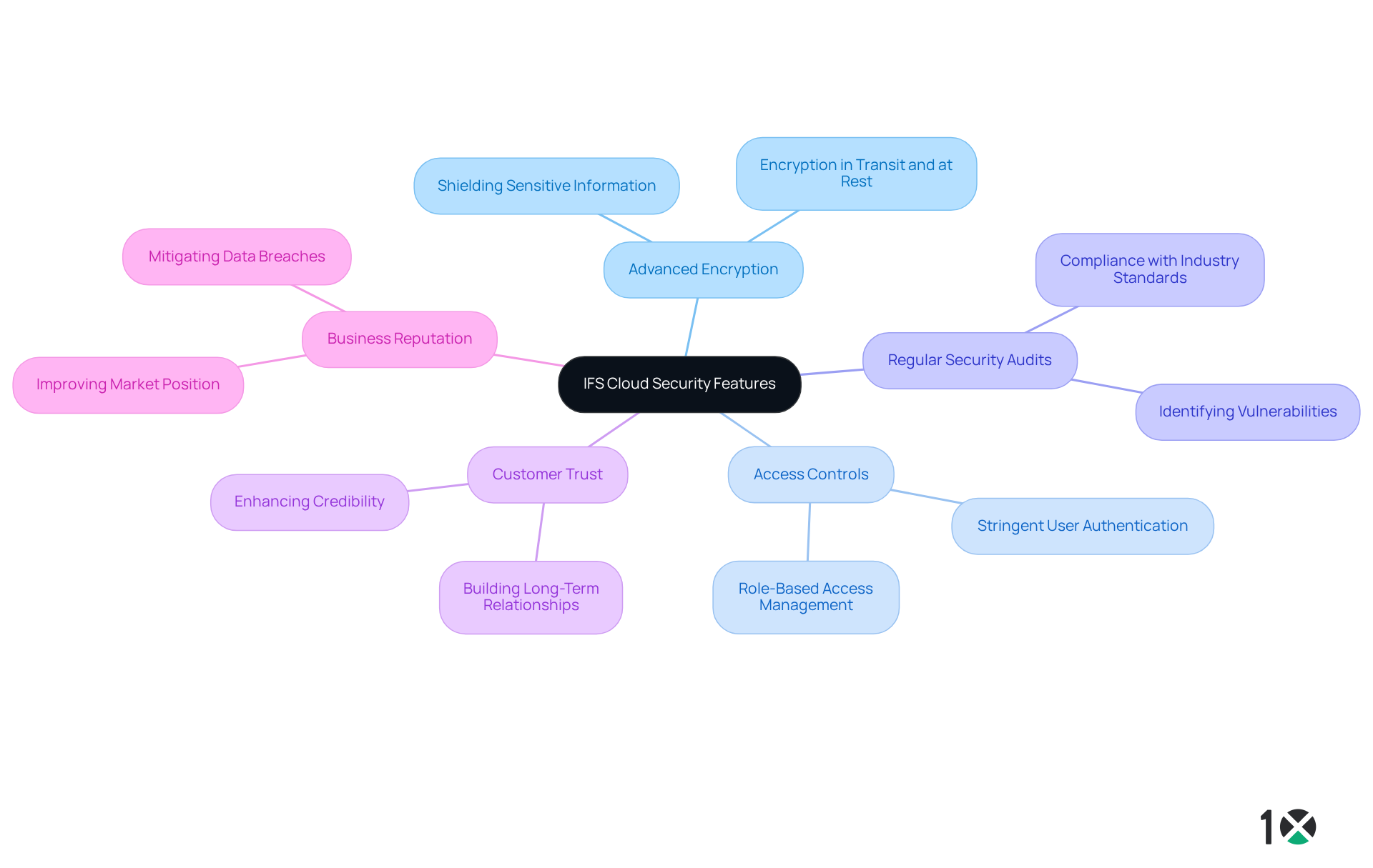The central node represents the main topic, while branches reveal key features and their importance — follow the connections to understand how security impacts trust and business reliability. The central node represents the main topic, while branches reveal key features and their importance — follow the connections to understand how security impacts trust and business reliability.
