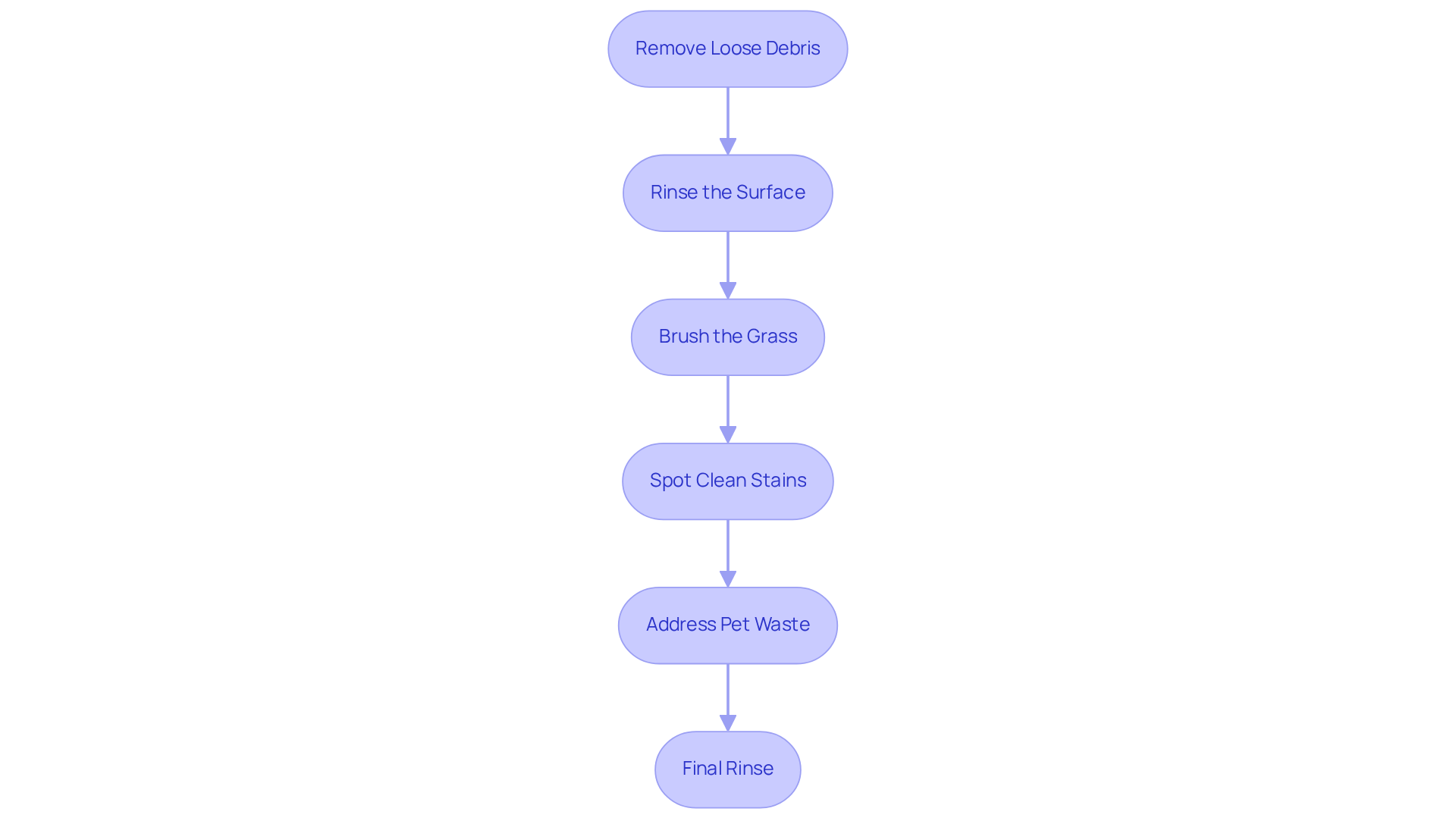 Each box represents a step in the cleaning process. Follow the arrows to see the order in which to perform each task for the best results in maintaining your synthetic grass.