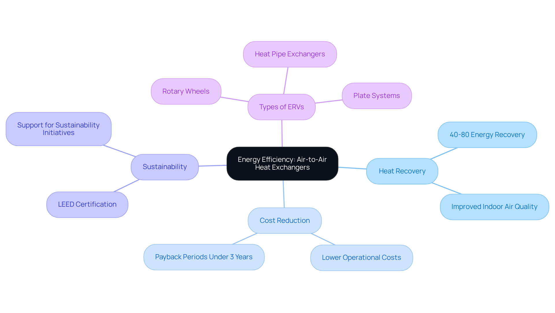 The central node represents the main topic, while branches show related concepts and their details. Each color-coded branch helps you follow the connections, making it easy to see how everything ties back to energy efficiency.