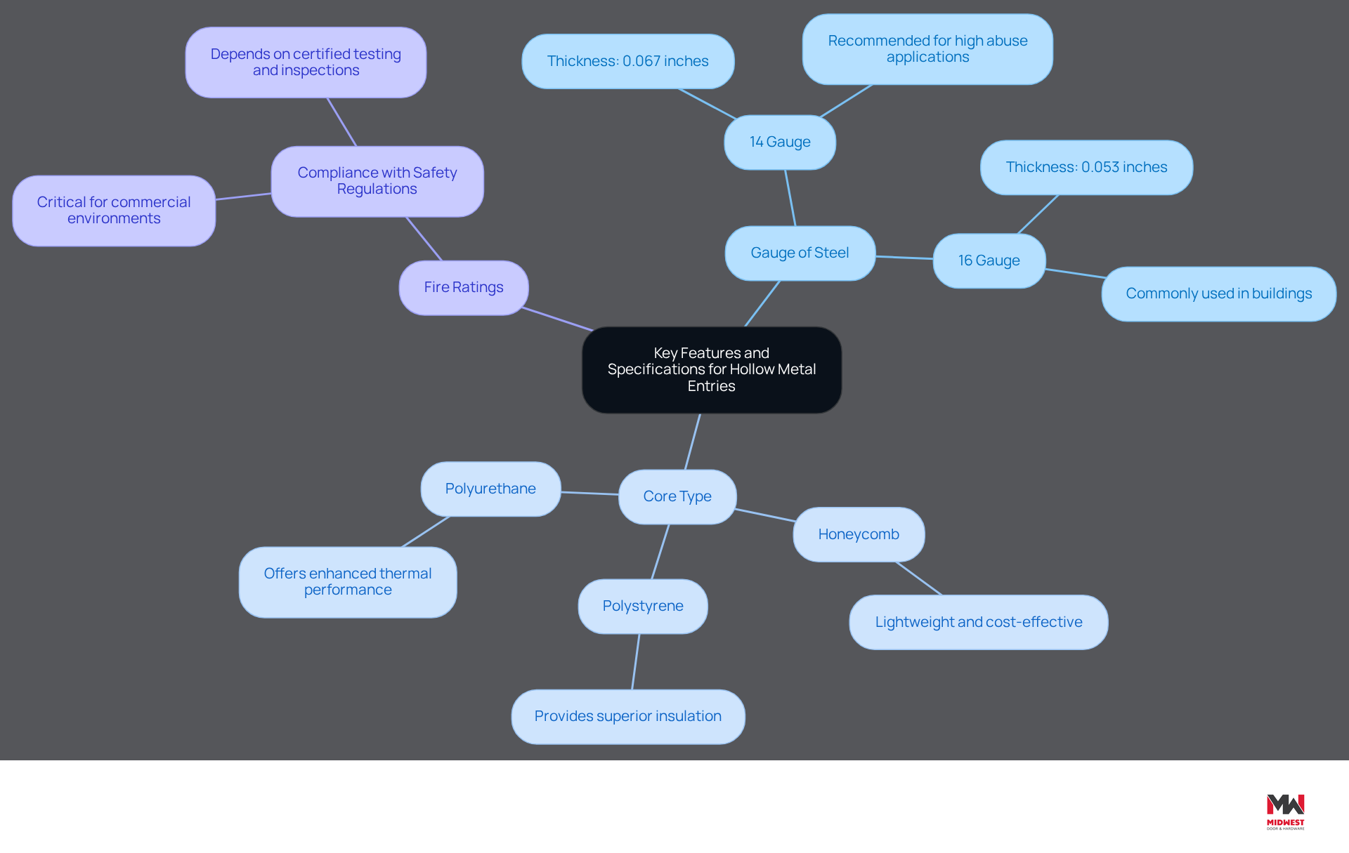 The central node represents the main topic, while the branches show the important features to consider. Each sub-branch provides specific details about those features, helping builders make informed decisions.