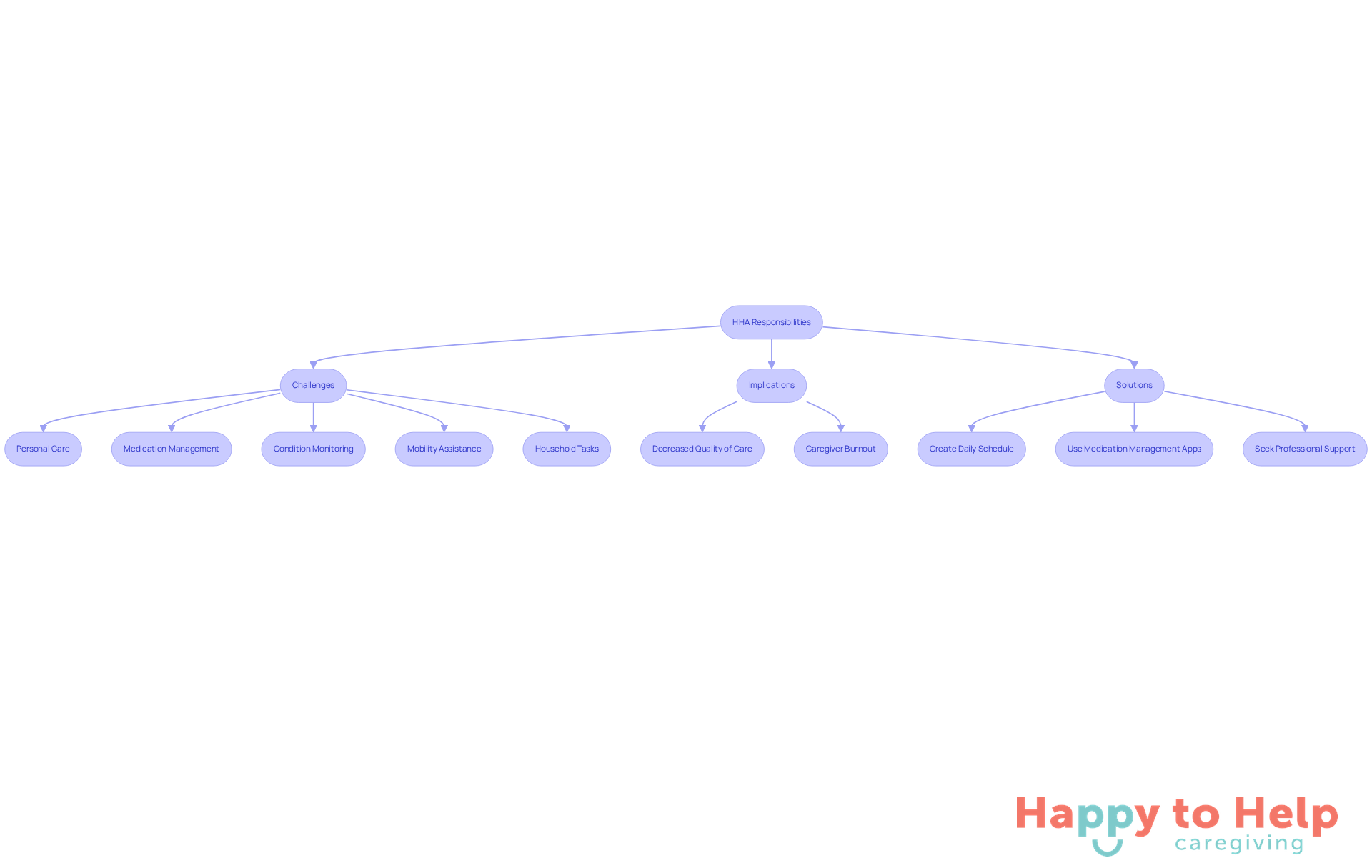 This flowchart shows the journey of Home Health Aides: starting with their responsibilities, moving through the challenges they face, the serious implications of those challenges, and finally, the solutions they can implement to improve their caregiving experience.
