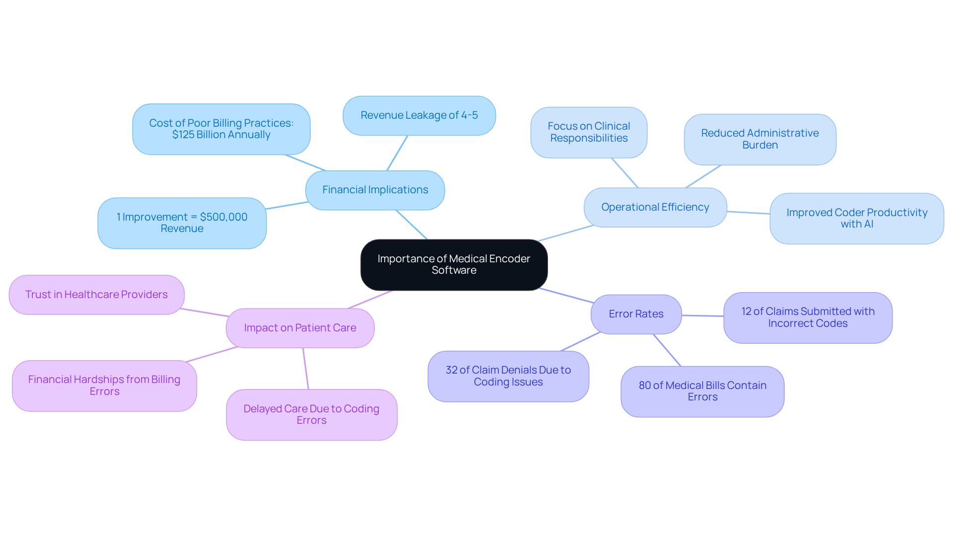 The central node represents the main topic, while the branches show how different factors relate to the importance of medical encoder software. Each sub-point provides specific insights into how coding affects healthcare operations and finances. The central node represents the main topic, while the branches show how different factors relate to the importance of medical encoder software. Each sub-point provides specific insights into how coding affects healthcare operations and finances.