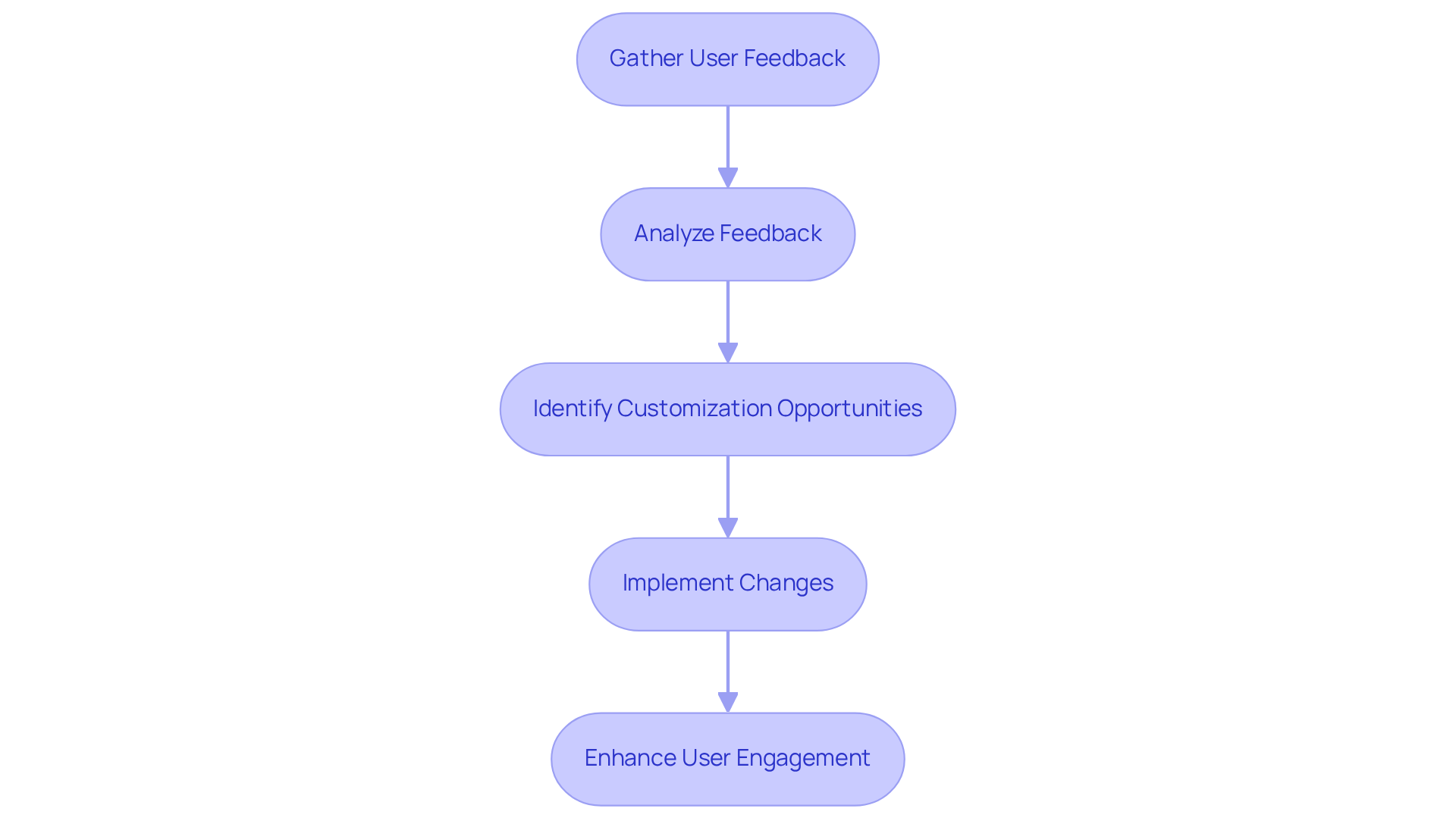 Follow the arrows to see how gathering feedback leads to analyzing it, identifying opportunities for customization, implementing changes, and ultimately enhancing user engagement.