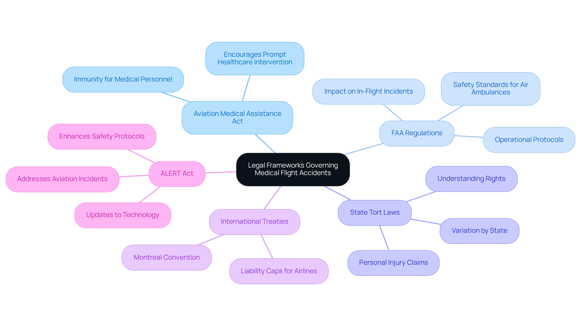 The central node represents the overall topic, while each branch highlights a specific law or regulation. Follow the branches to see how each law contributes to the legal landscape surrounding medical flight accidents.
