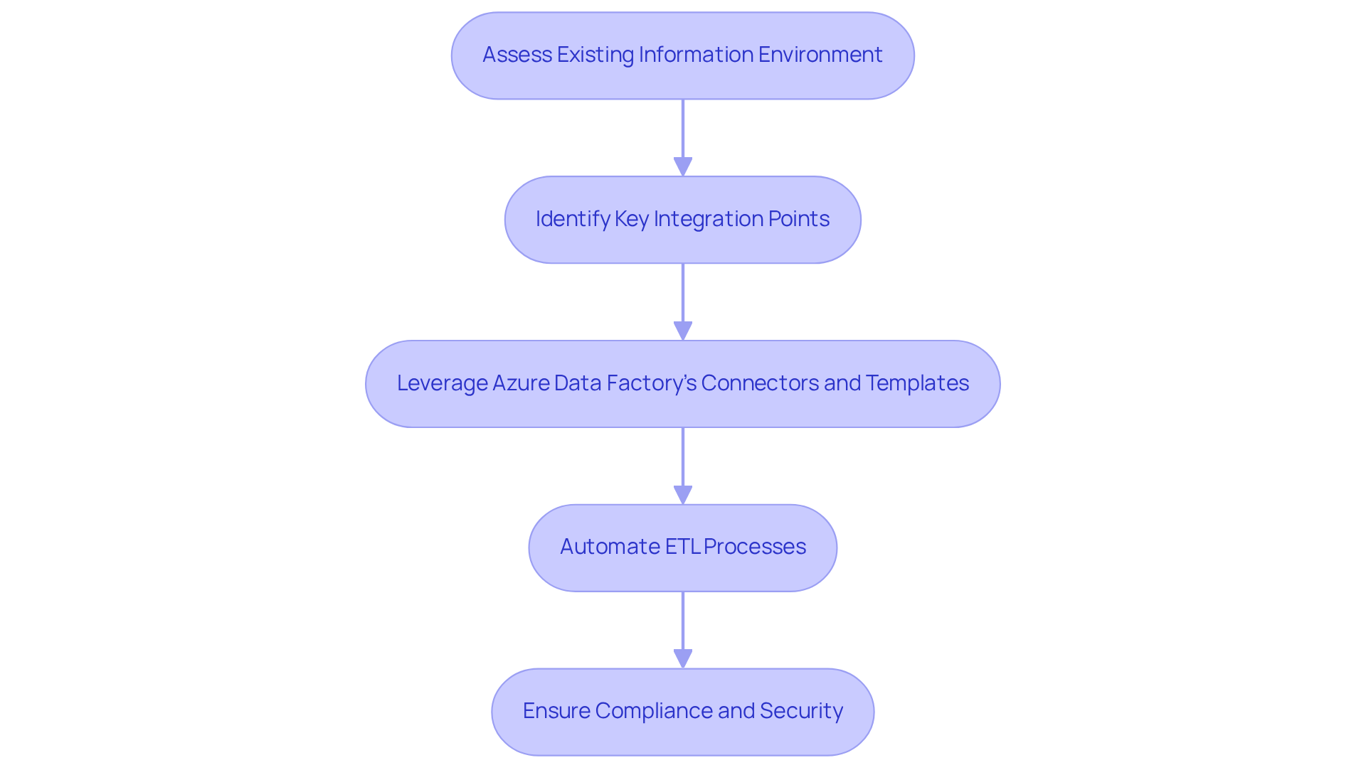 This flowchart outlines the steps financial institutions should take to integrate data using Azure Data Factory. Each box represents a key action in the process, and the arrows show the order in which these actions should be completed.