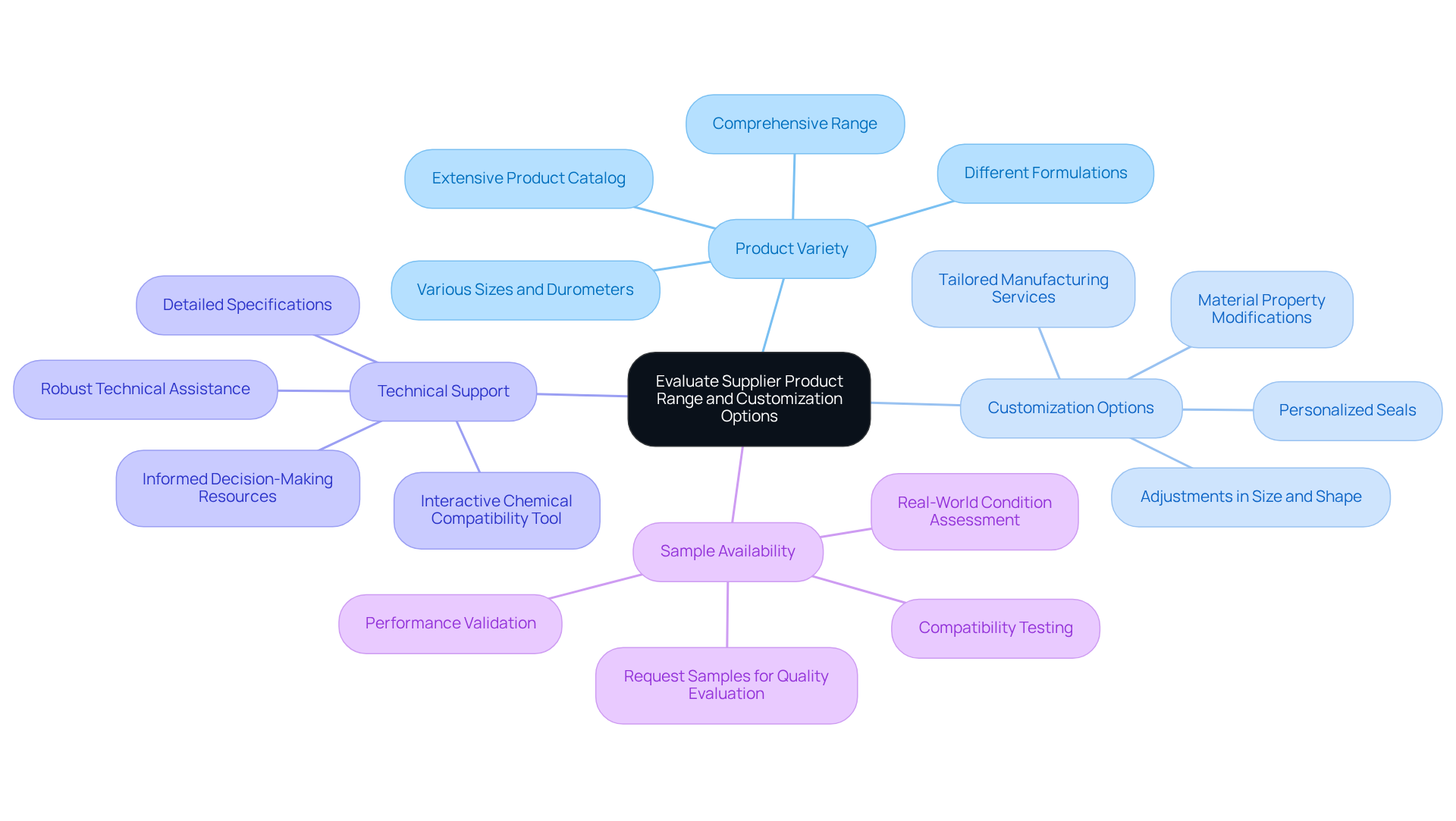 Start at the center with the main evaluation topic, then follow the branches to explore each key consideration. Each branch provides insights into what to look for in a supplier, helping you make an informed choice. Start at the center with the main evaluation topic, then follow the branches to explore each key consideration. Each branch provides insights into what to look for in a supplier, helping you make an informed choice.