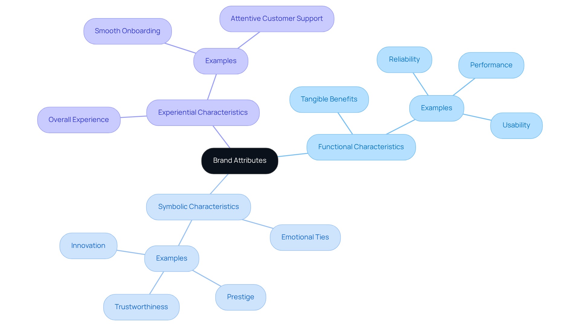 The central node represents the overall concept of brand attributes, while the branches show the three main types. Each sub-branch provides additional details or examples, helping you understand how these attributes contribute to a brand's identity.