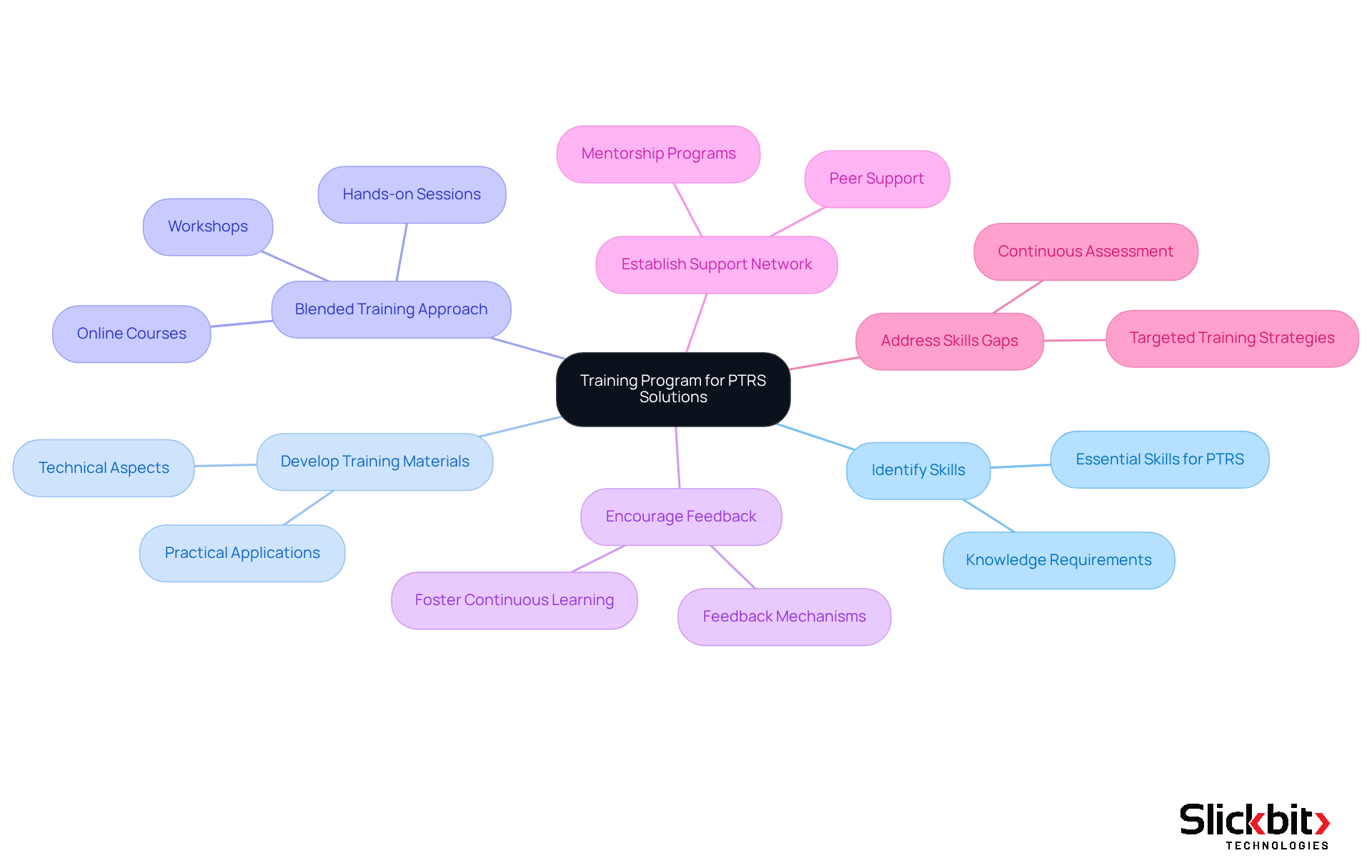 This mindmap outlines the essential components of a training program for effective PTRS solutions adoption. Each branch represents a key area of focus, showing how they collectively contribute to the successful integration of new systems.