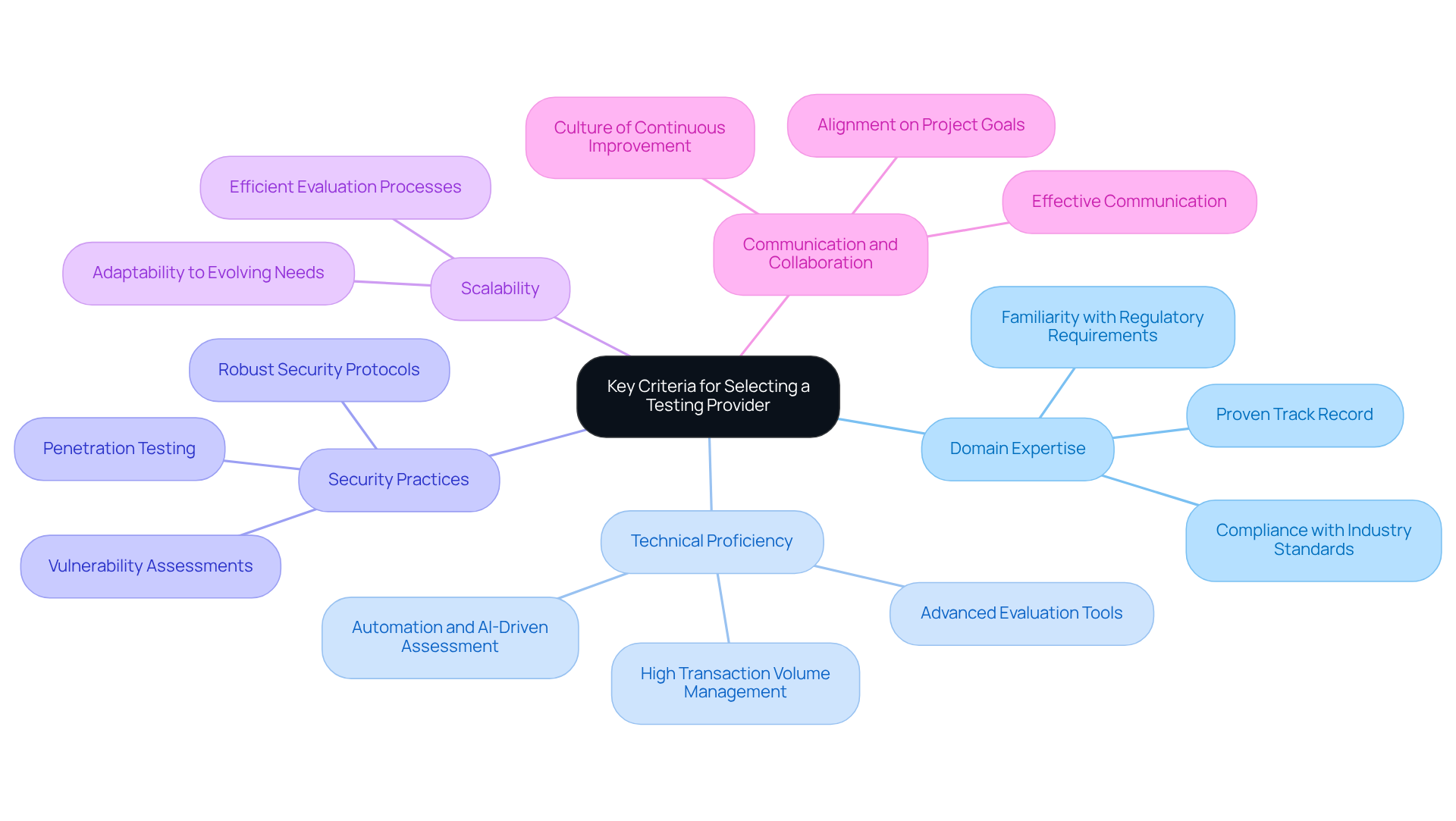 This mindmap shows the essential criteria for choosing a software testing provider. Each branch represents a different criterion, and the sub-branches provide more details about what to look for in that area. Follow the branches to understand how each aspect contributes to selecting the right provider.