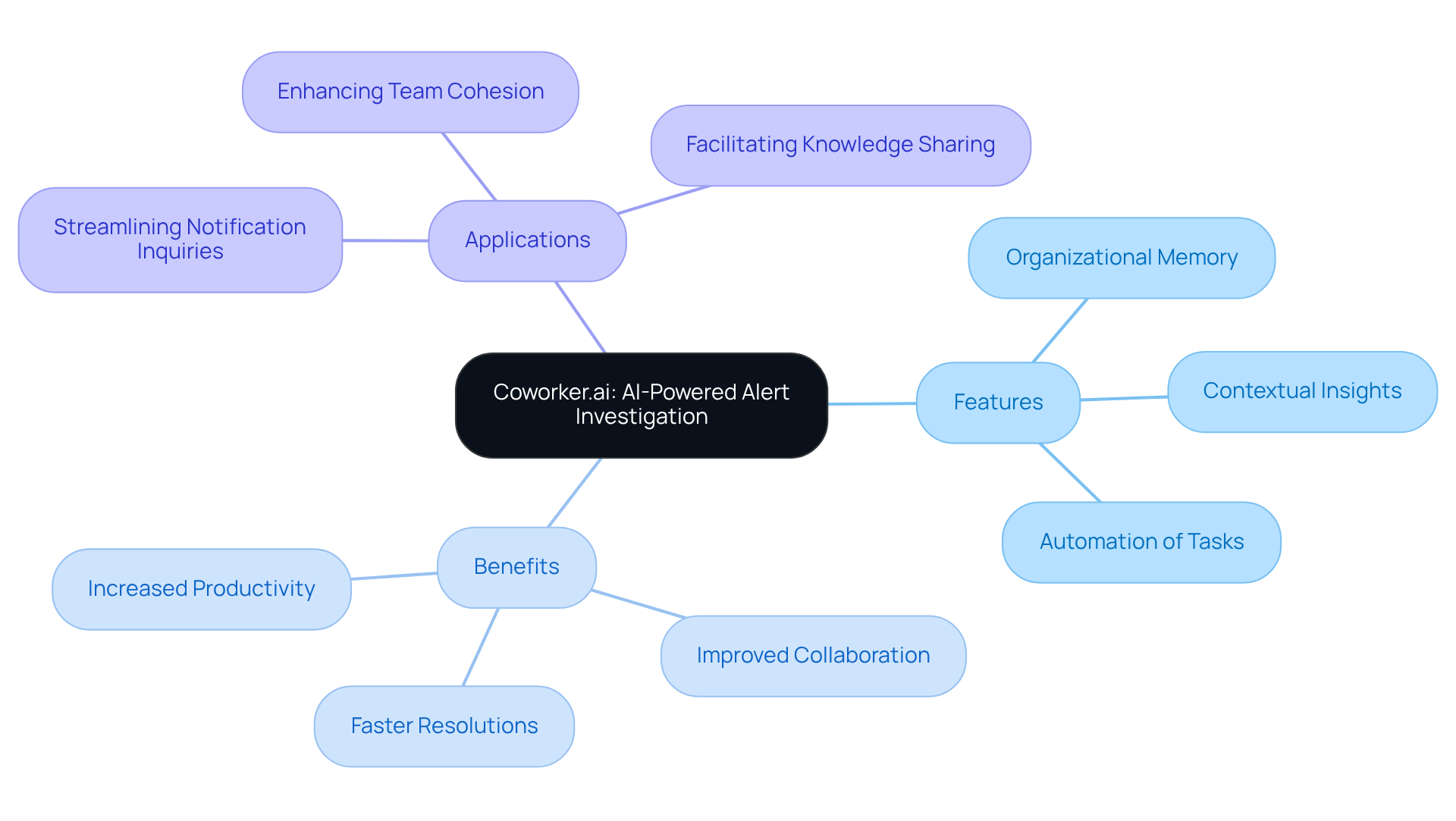 This mindmap starts with Coworker.ai at the center, branching out to show its features, benefits, and practical applications. Each branch represents a key aspect of how Coworker.ai enhances alert investigation for engineering teams.