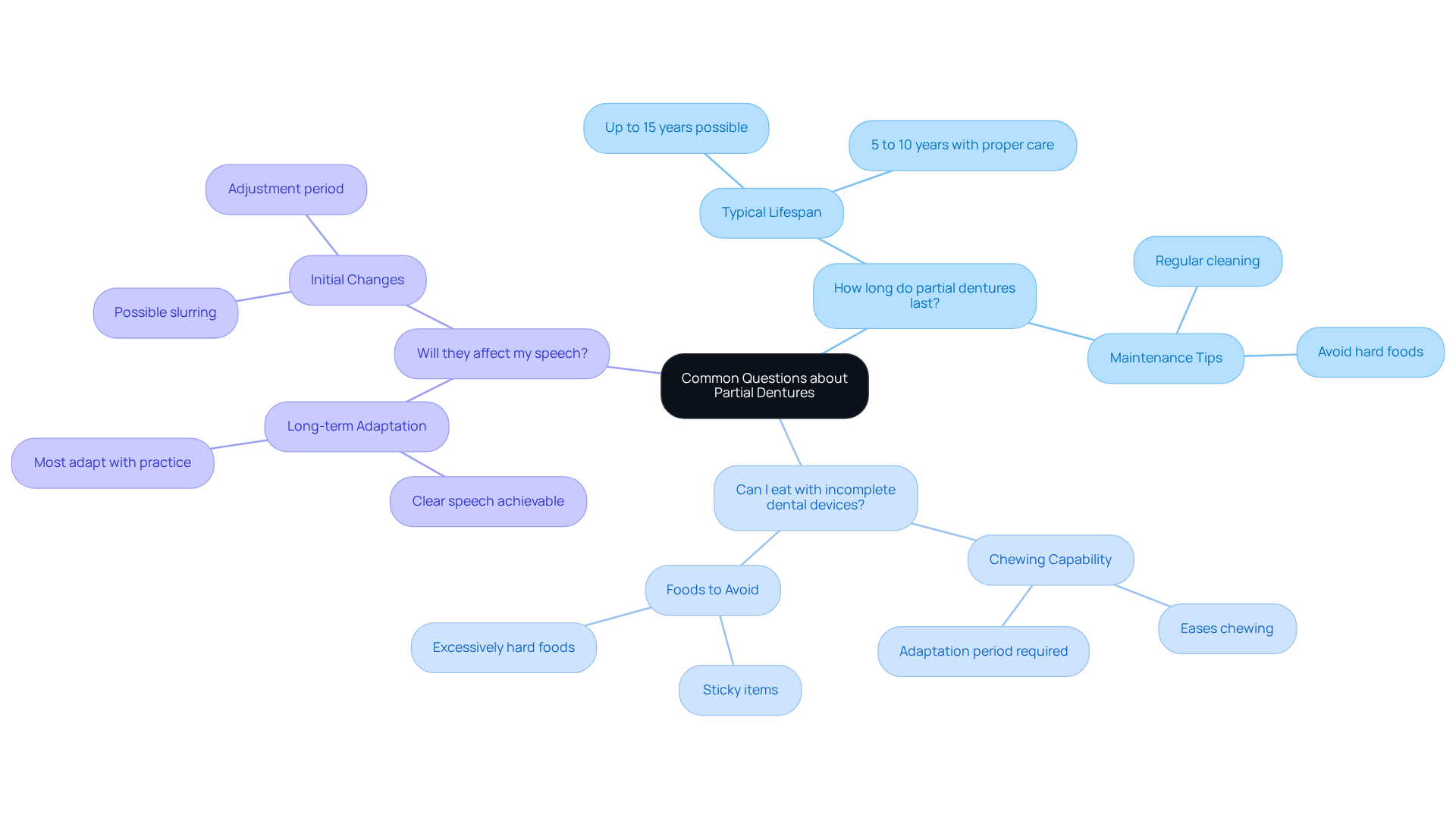 The center represents the main topic of partial dentures. The branches are the questions people commonly ask, and the sub-nodes provide brief answers to each question, helping you grasp the essential information quickly.