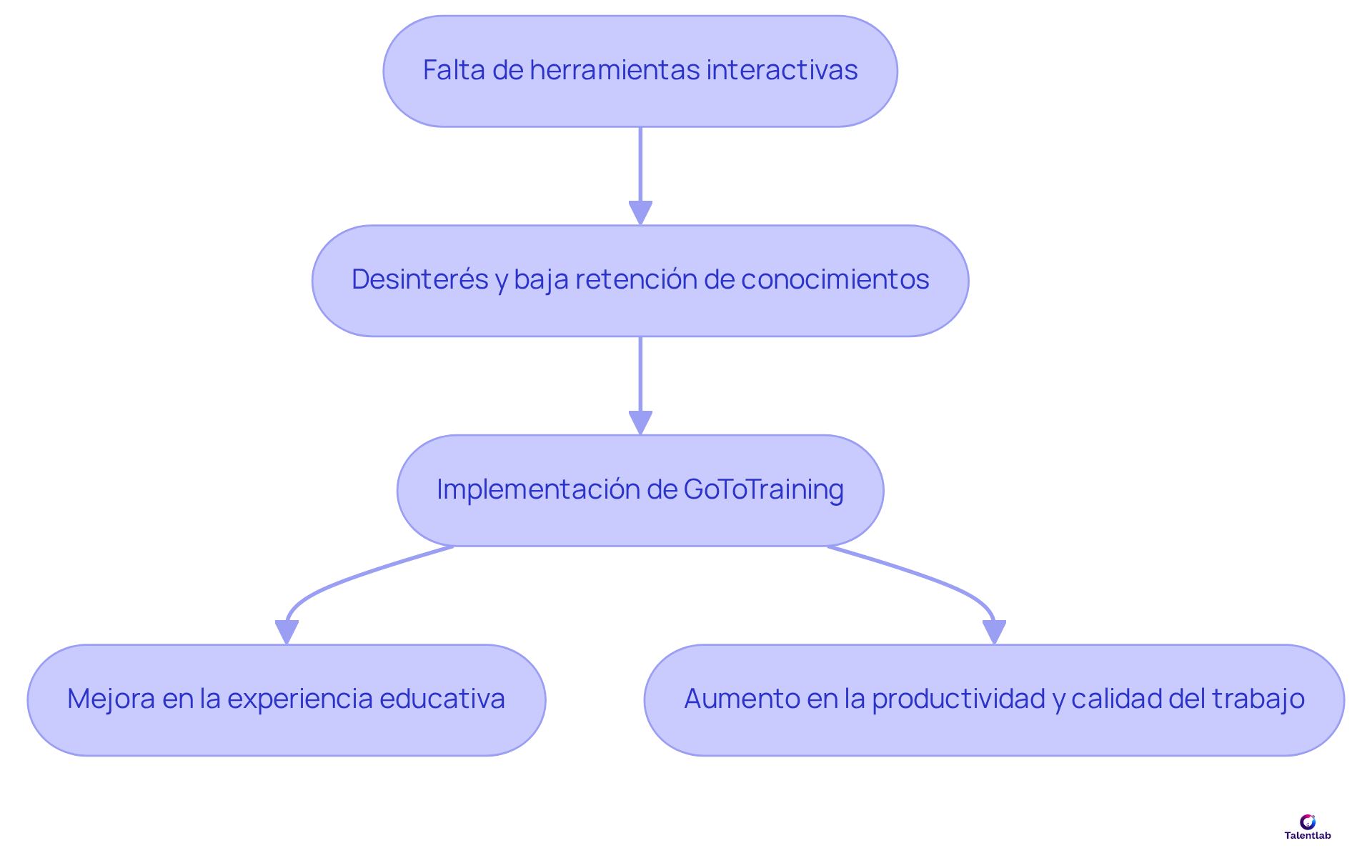 Este diagrama muestra cómo la falta de interactividad en la capacitación puede llevar a la desmotivación. Al implementar GoToTraining, se mejora la experiencia de aprendizaje, lo que a su vez aumenta la productividad y la calidad del trabajo.