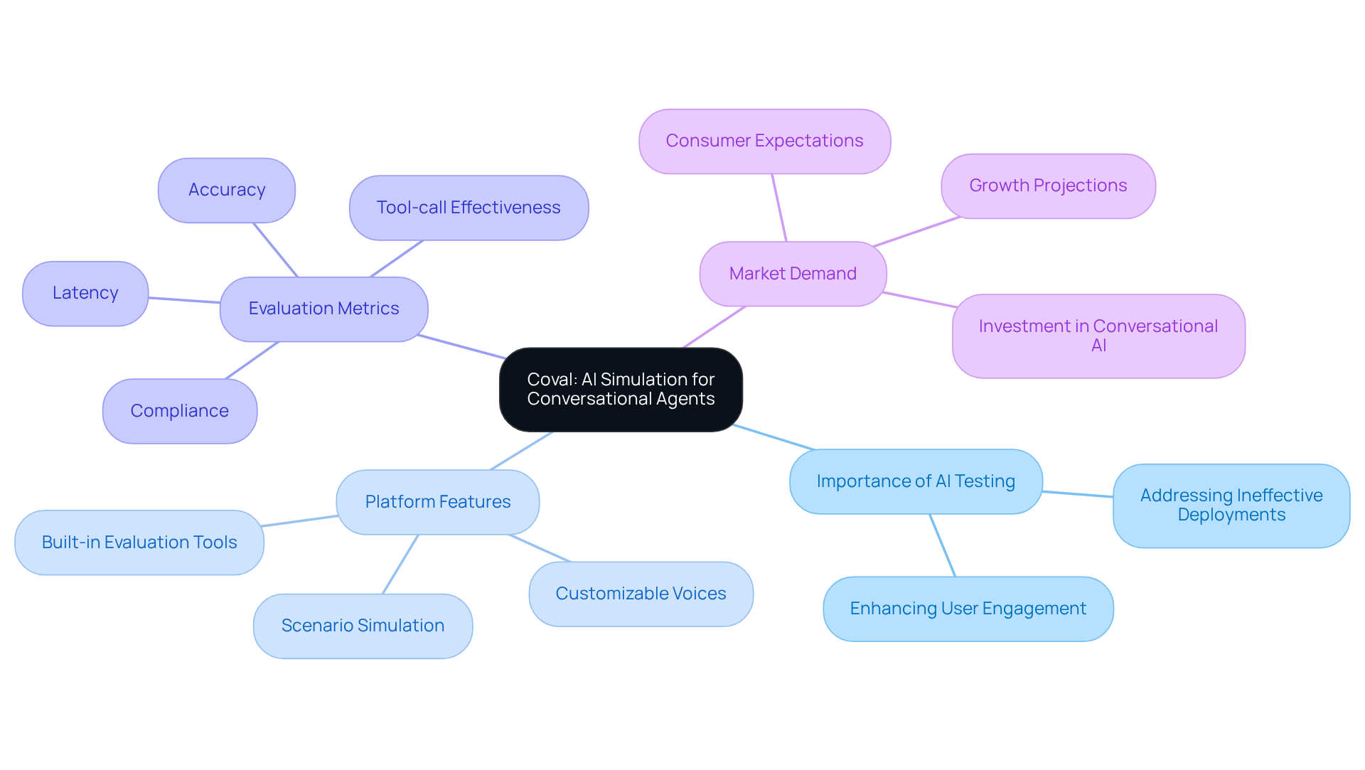 The center represents Coval's core offering, while the branches show the key features and market relevance. Each branch highlights a different aspect of how Coval enhances AI conversational strategies.