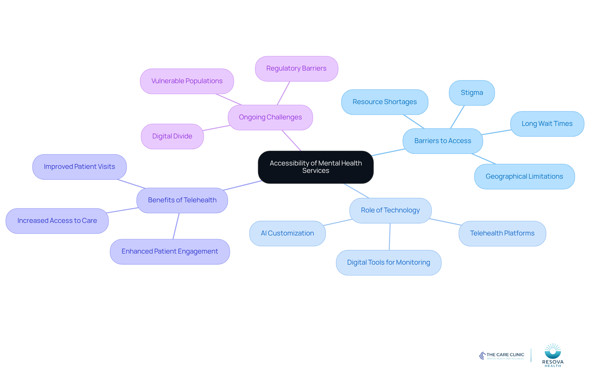 Start at the center with the main topic, then follow the branches to explore different aspects of how technology is improving access to mental health care. Each branch represents a key area of discussion, helping you see the full picture of the challenges and solutions. Start at the center with the main topic, then follow the branches to explore different aspects of how technology is improving access to mental health care. Each branch represents a key area of discussion, helping you see the full picture of the challenges and solutions.